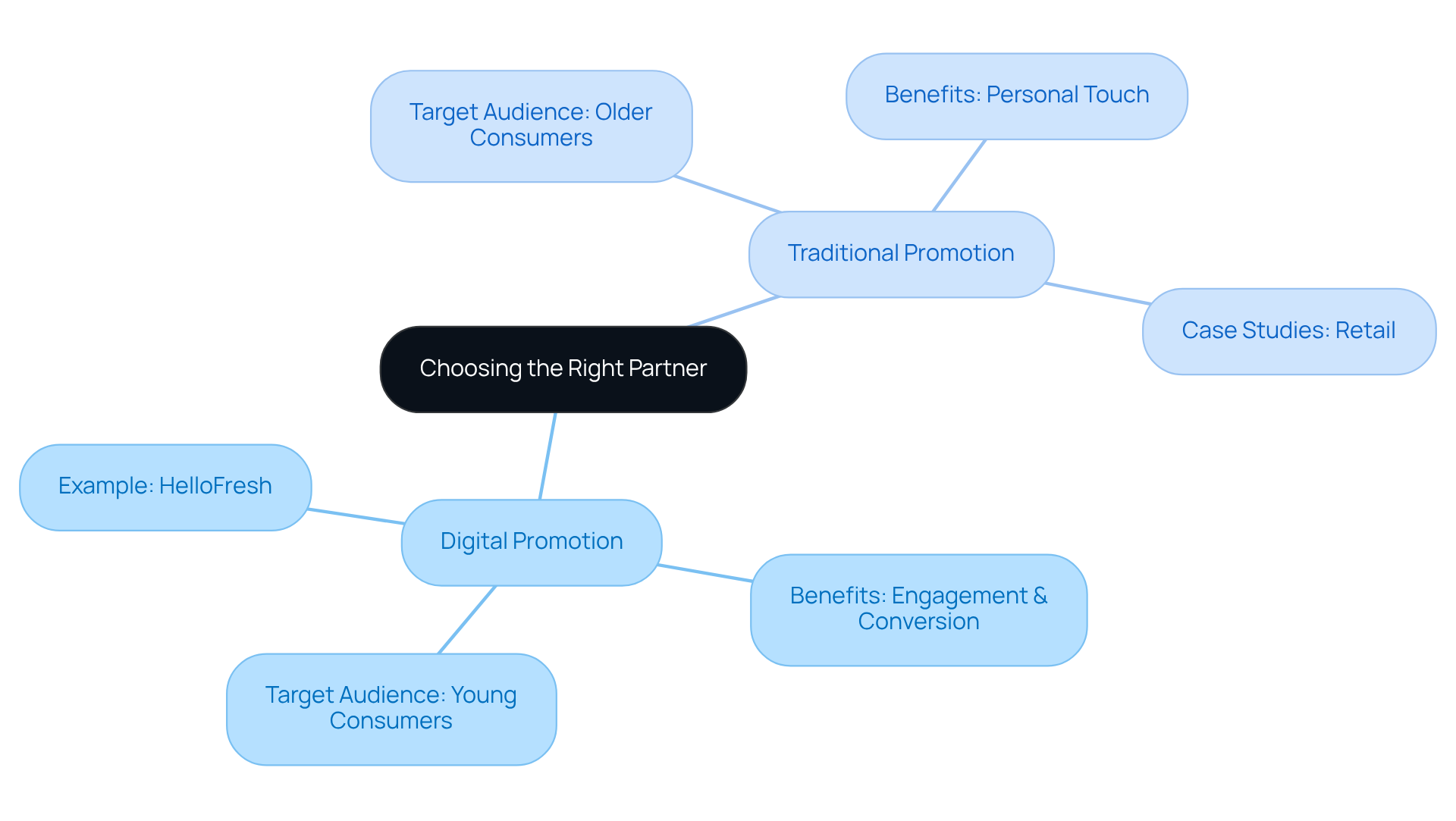 This mindmap starts with the central idea of selecting the right partner for promotional strategies. The branches show the two main types of promotion: digital and traditional. Each branch breaks down into specific audiences, benefits, and examples, helping you see how different strategies can fit your business needs. This mindmap starts with the central idea of selecting the right partner for promotional strategies. The branches show the two main types of promotion: digital and traditional. Each branch breaks down into specific audiences, benefits, and examples, helping you see how different strategies can fit your business needs.