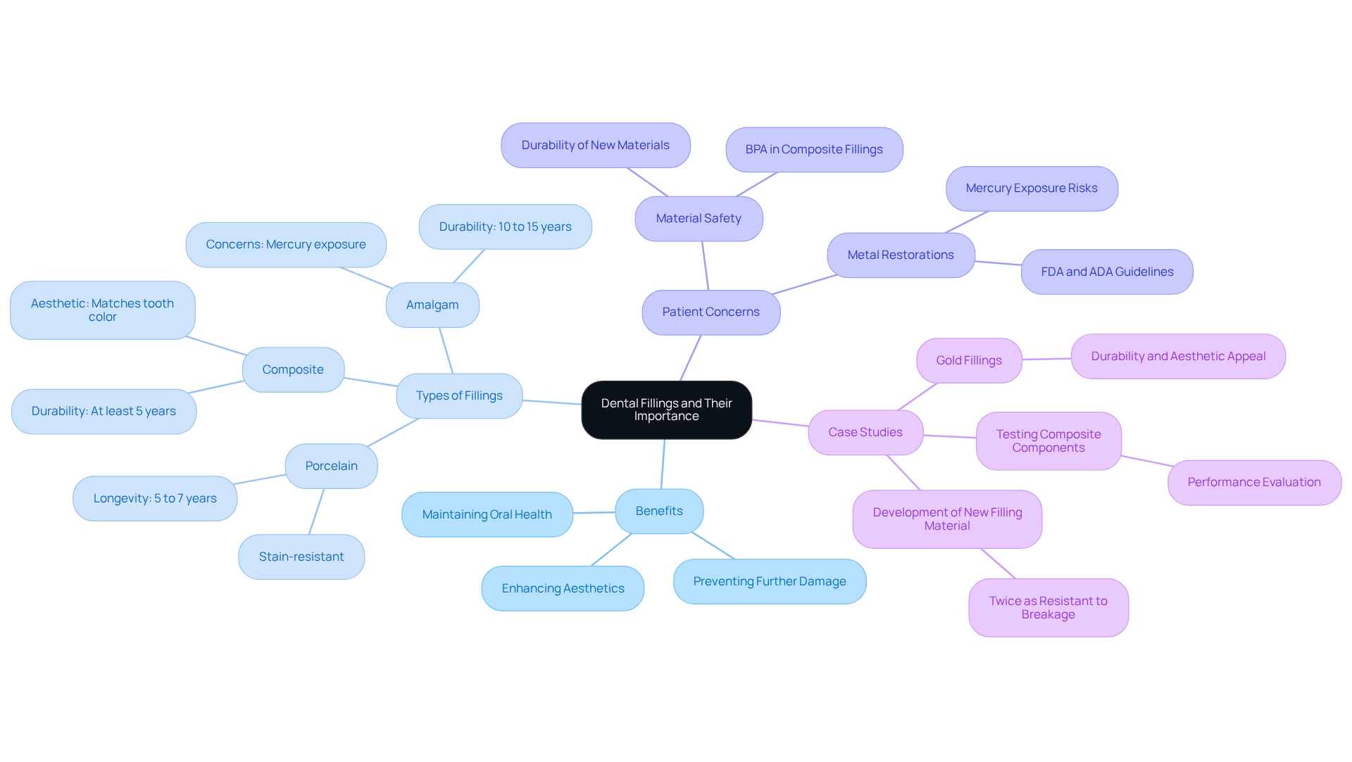 This mindmap starts with the main idea of dental fillings at the center. Each branch represents a different aspect of dental fillings, such as their benefits and types. Follow the branches to explore how fillings help maintain oral health and what options are available, making it easier to understand the importance of these dental restorations. This mindmap starts with the main idea of dental fillings at the center. Each branch represents a different aspect of dental fillings, such as their benefits and types. Follow the branches to explore how fillings help maintain oral health and what options are available, making it easier to understand the importance of these dental restorations.