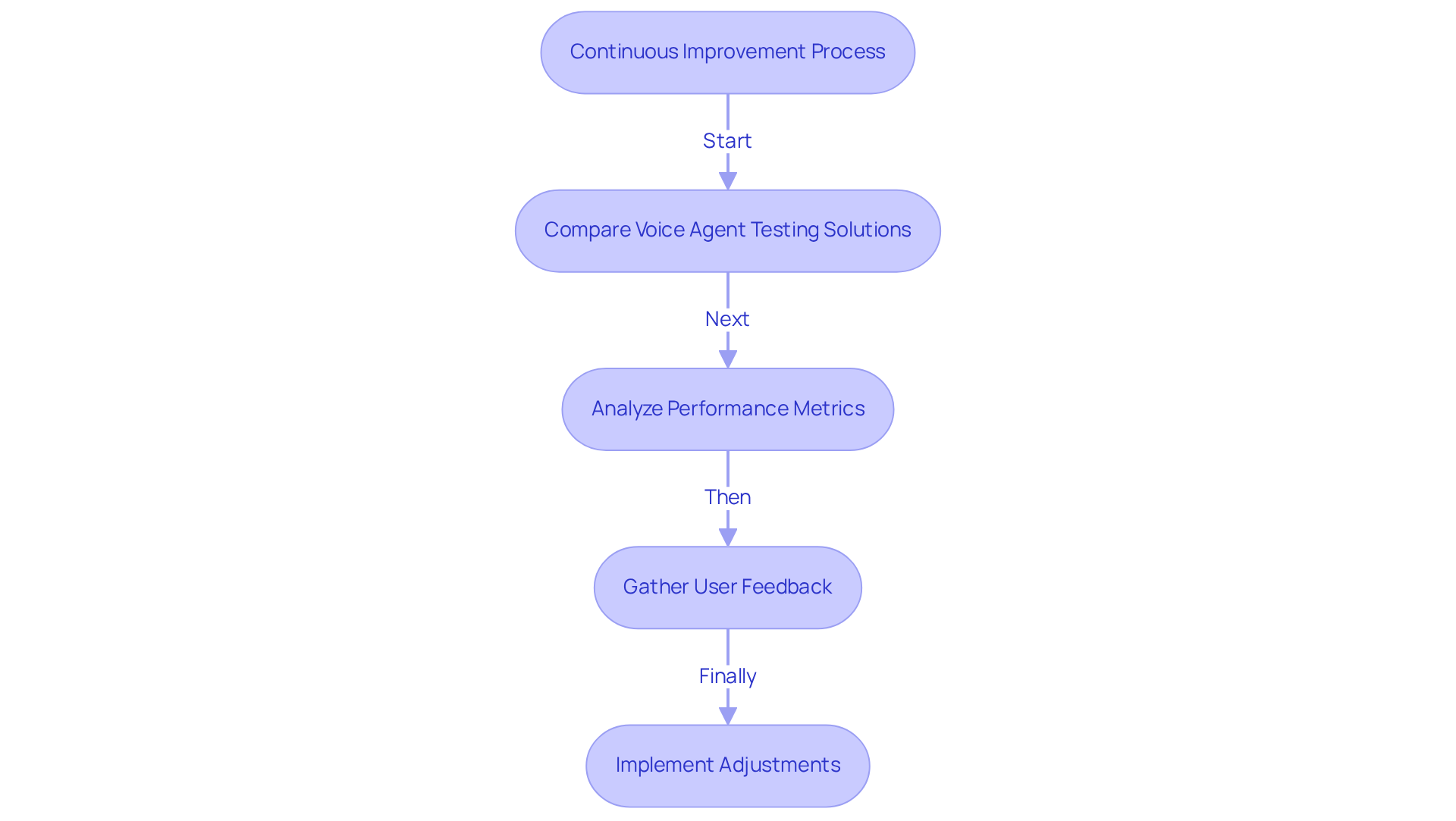 Follow the arrows to see how each step leads to the next in enhancing voice agent performance. Each box represents an action that contributes to the overall goal of continuous improvement.
