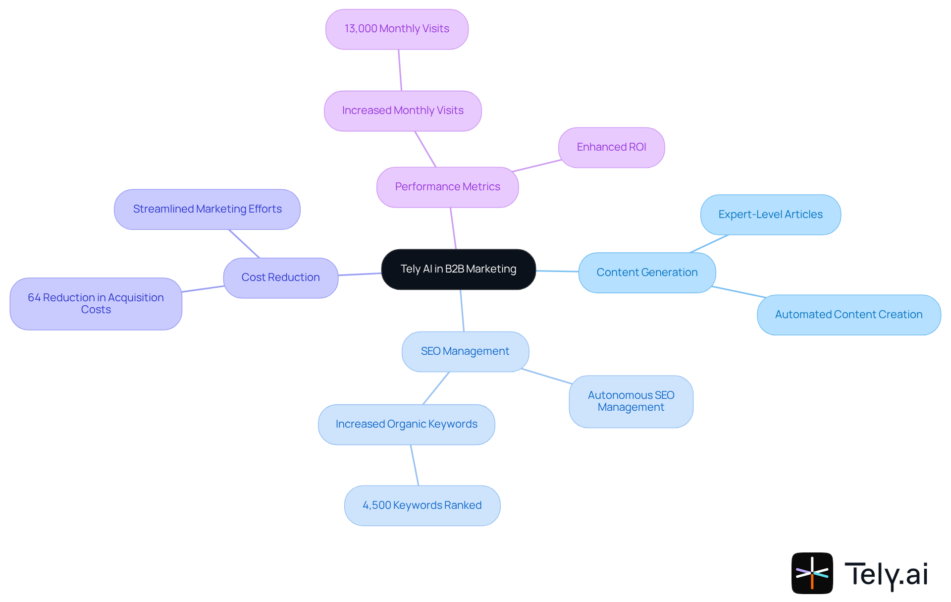 The center node represents Tely AI, while the branches illustrate its core features and benefits. Each branch leads to specific actions or outcomes, showing how Tely AI enhances B2B marketing strategies.