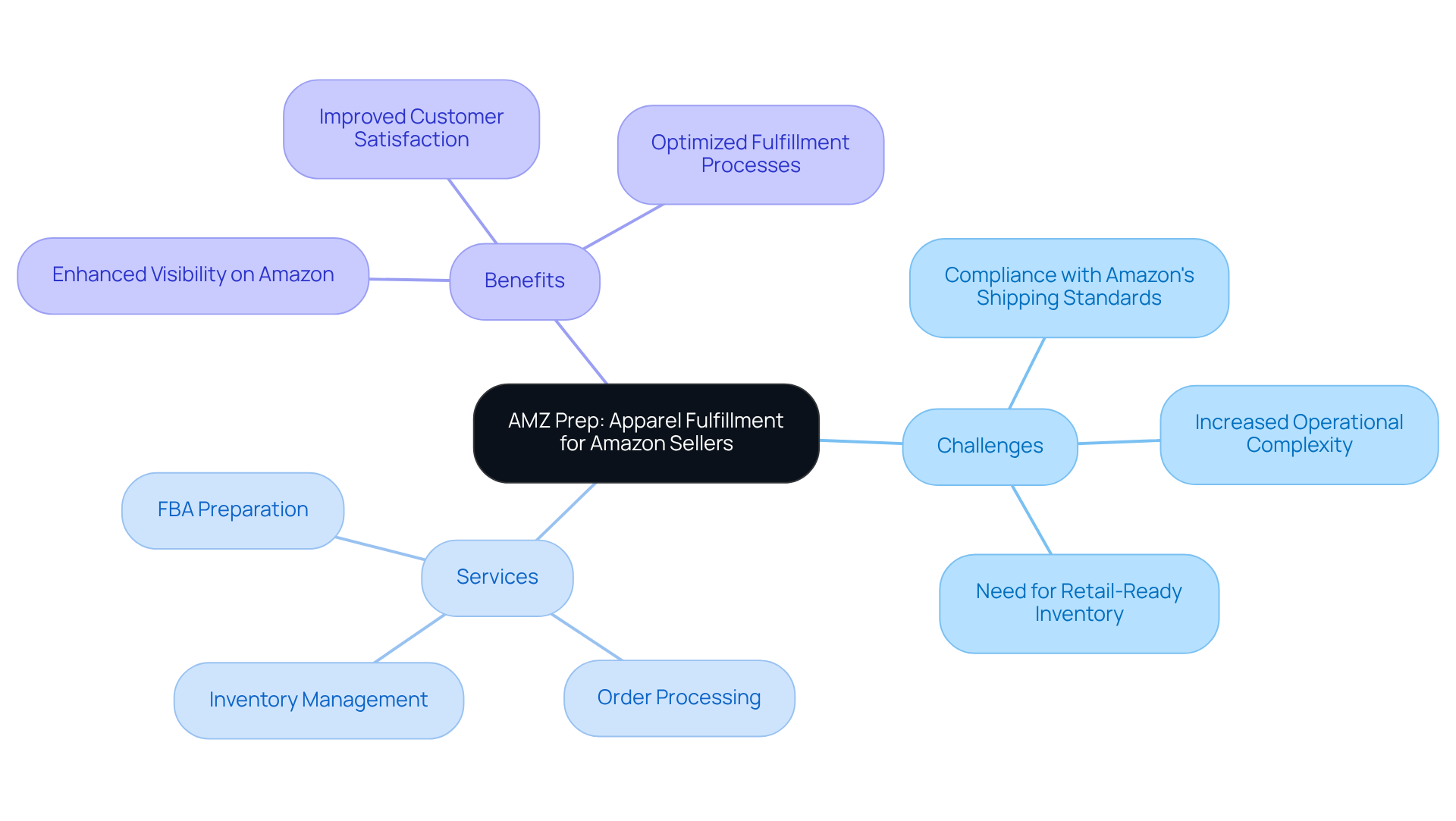 The center represents AMZ Prep's role in apparel fulfillment. The branches show the challenges faced, the services provided, and the benefits of using AMZ Prep, helping you understand how everything connects.