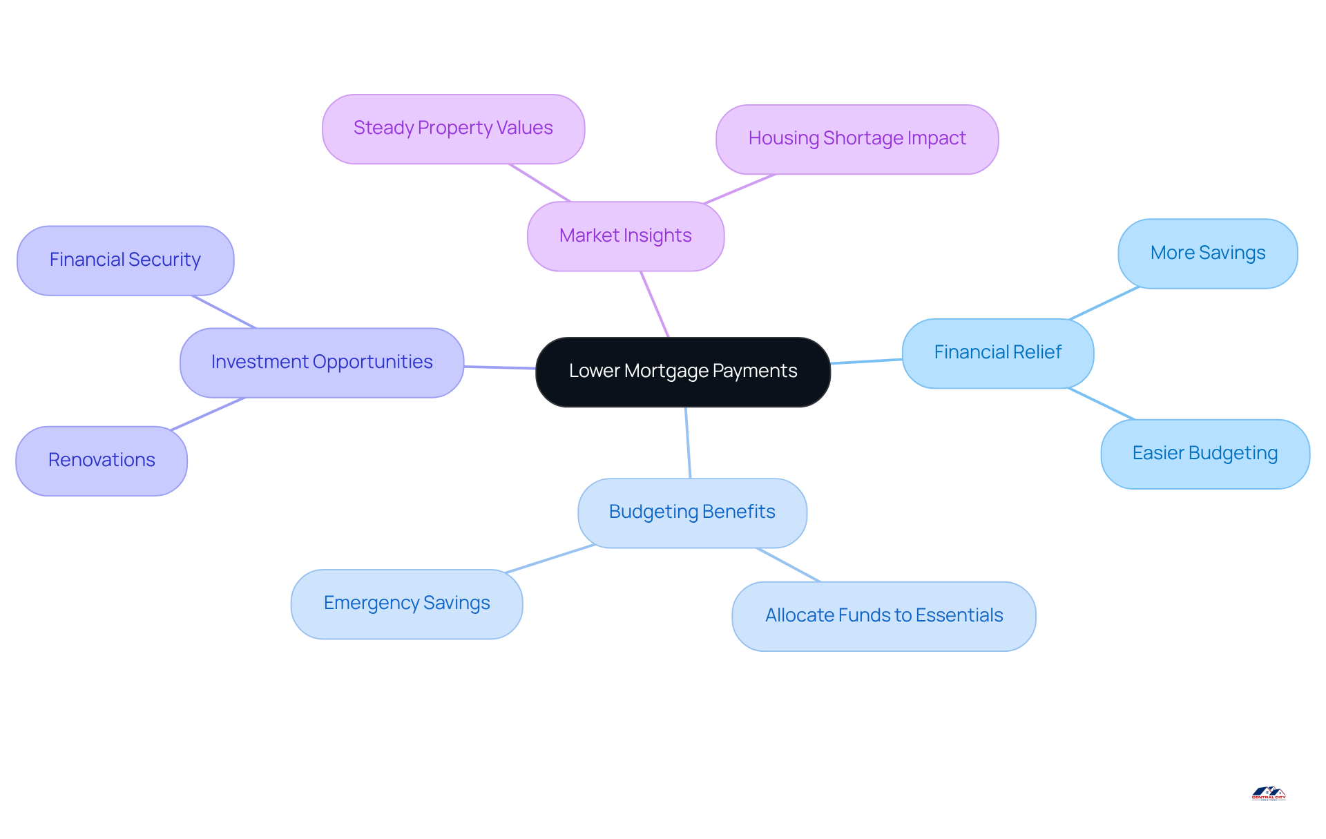 The center shows the main idea of lower mortgage payments, and each branch details how this affects homebuyers in different ways, from budgeting to investment opportunities.