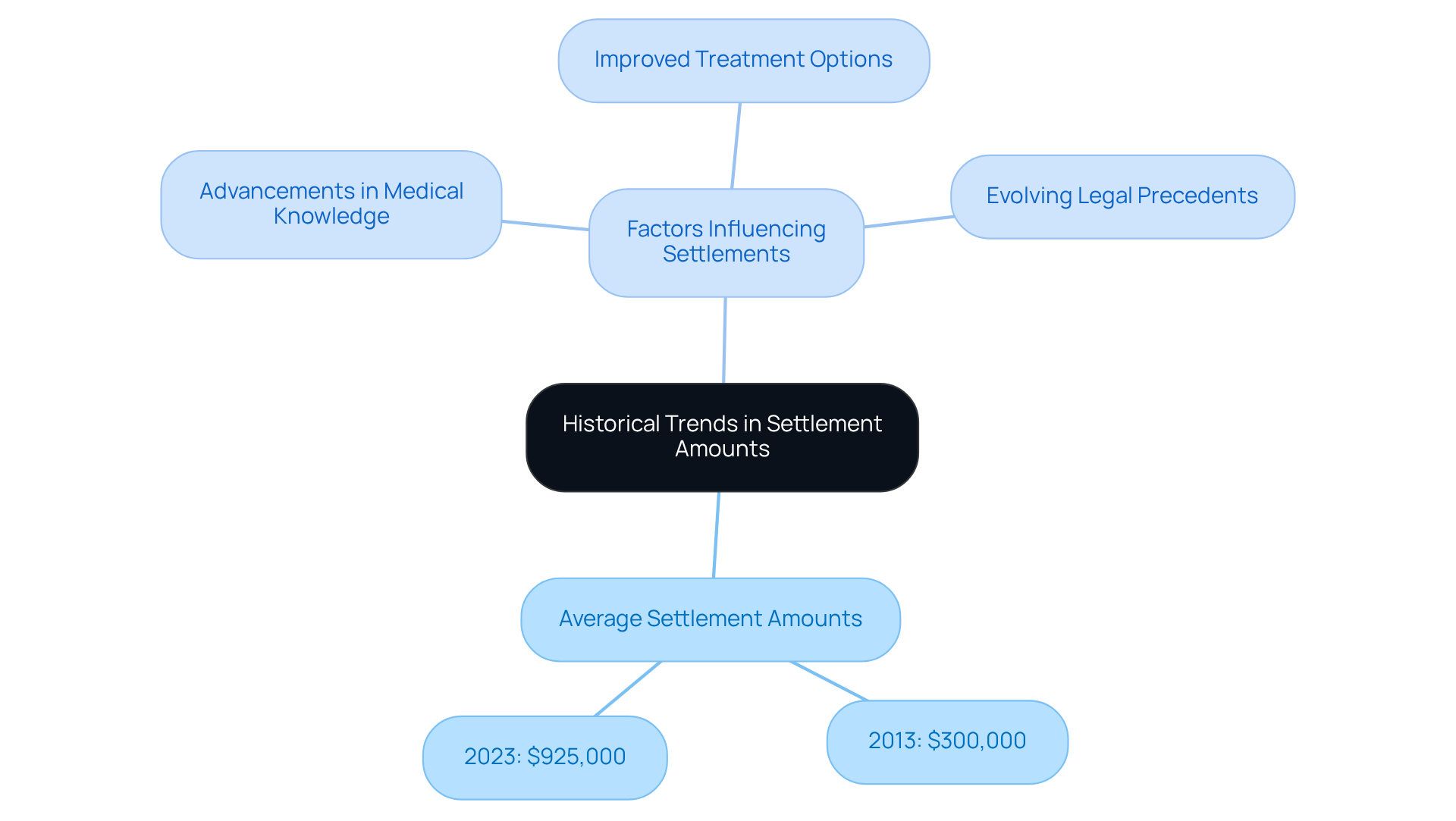 This mindmap shows how average settlement amounts for car accident injuries have changed over the years. The central idea is the trend in settlements, with branches detailing the amounts from 2013 to 2023 and the factors that have contributed to these changes. Each branch helps you understand the context and reasons behind the rising settlements.