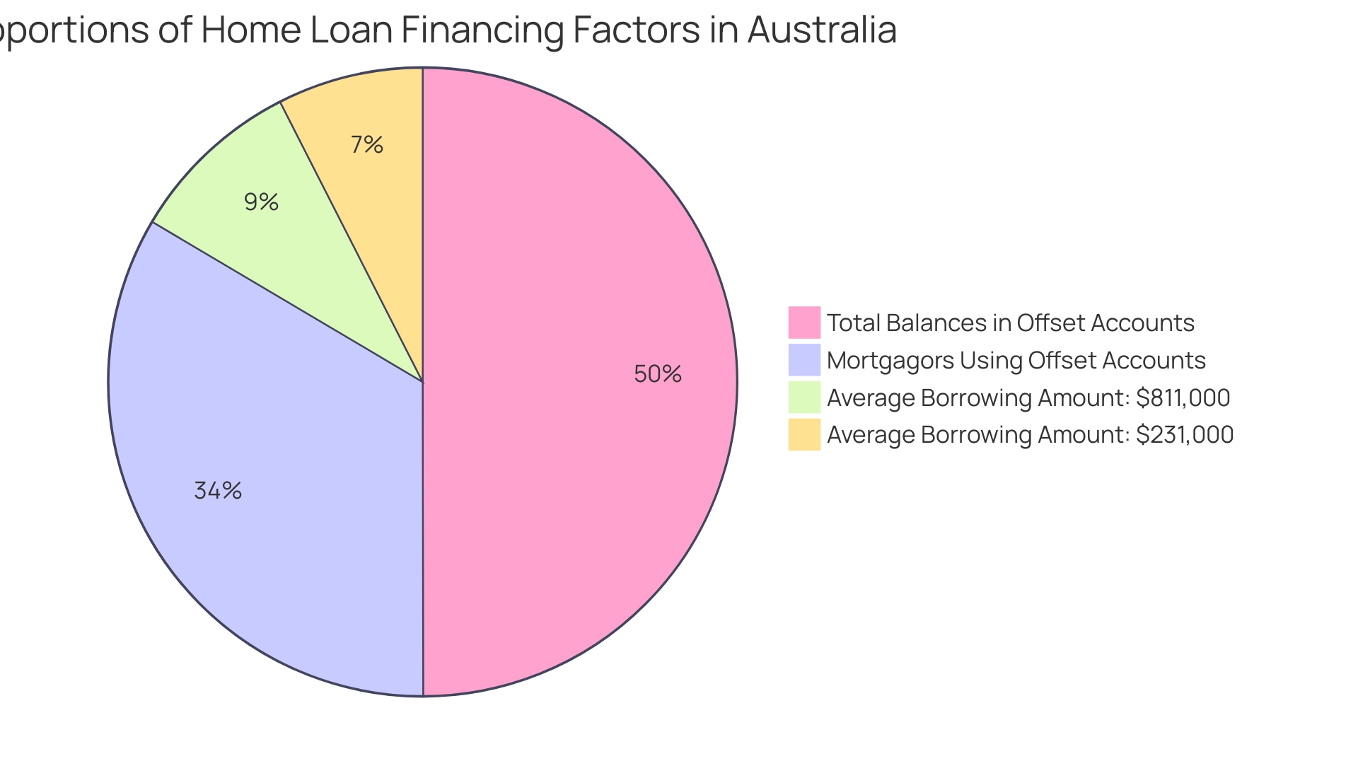 Each segment represents a financial statistic, with the size indicating the proportion or amount related to home loan financing in Australia.