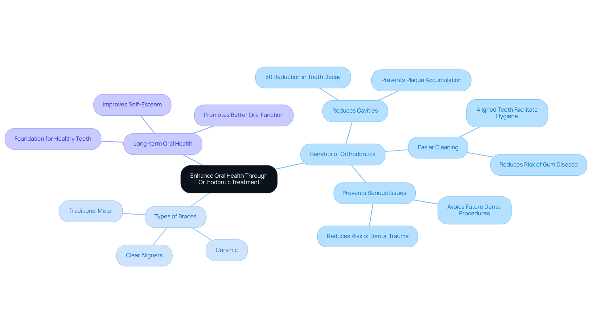 This mindmap shows how orthodontic treatment can improve oral health. Start at the center with the main idea, then follow the branches to see the benefits and types of braces available. Each branch highlights important aspects of how braces can help maintain a healthy smile. This mindmap shows how orthodontic treatment can improve oral health. Start at the center with the main idea, then follow the branches to see the benefits and types of braces available. Each branch highlights important aspects of how braces can help maintain a healthy smile.