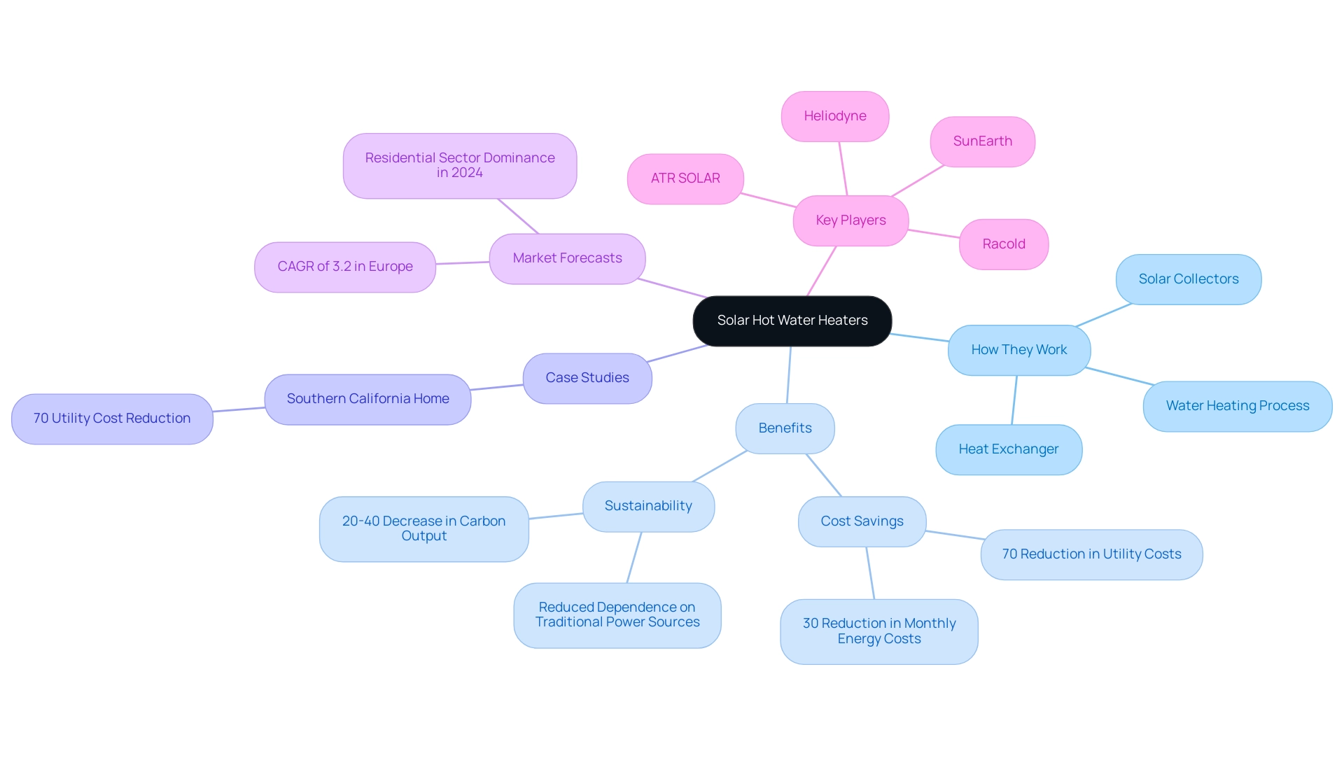 The central node represents solar hot water heaters, with branches for various aspects: how they work, benefits, key case studies, market forecasts, and key industry players.