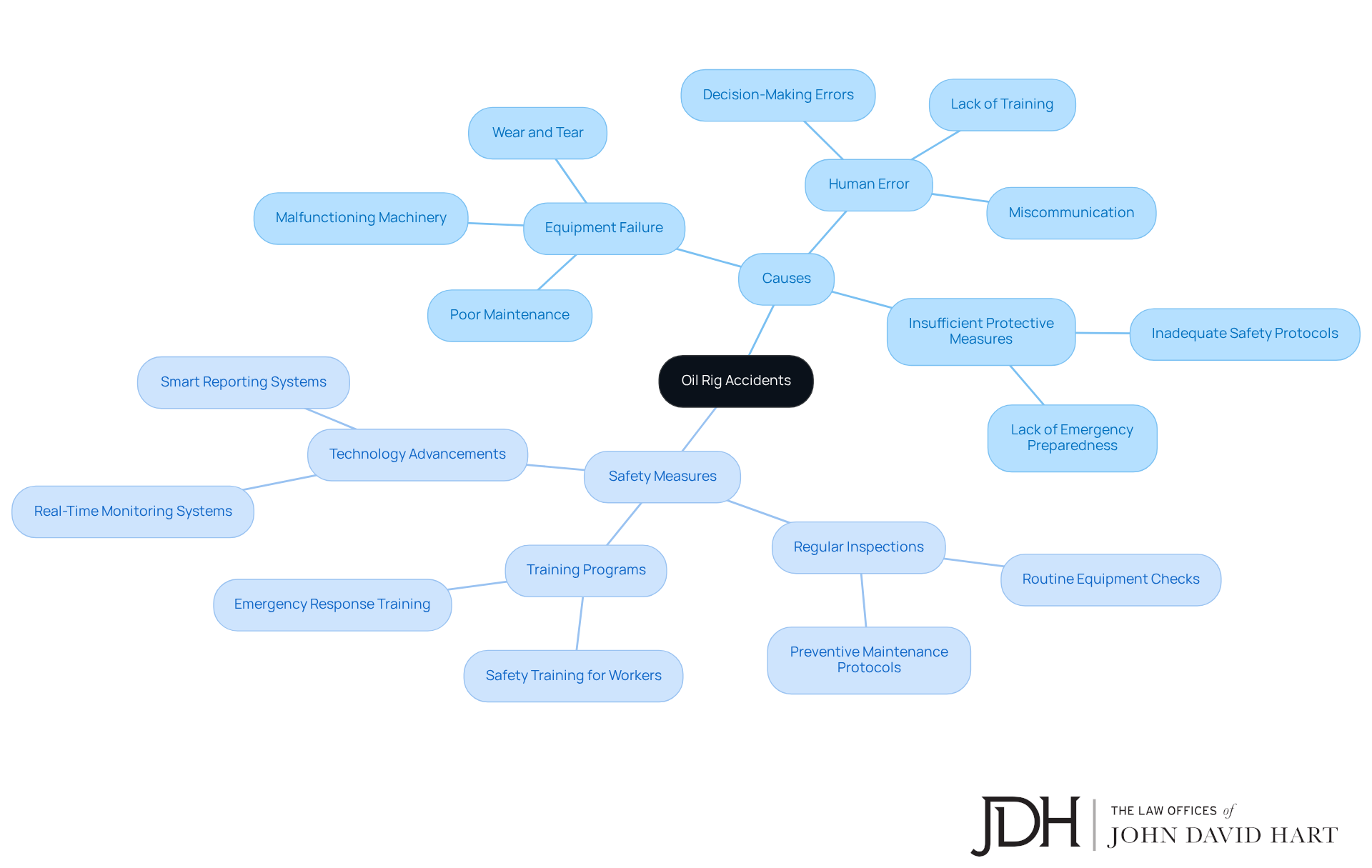 The center represents oil rig accidents, with branches showing the causes and safety measures. Each cause and measure is connected to illustrate how they relate to improving safety in the industry.