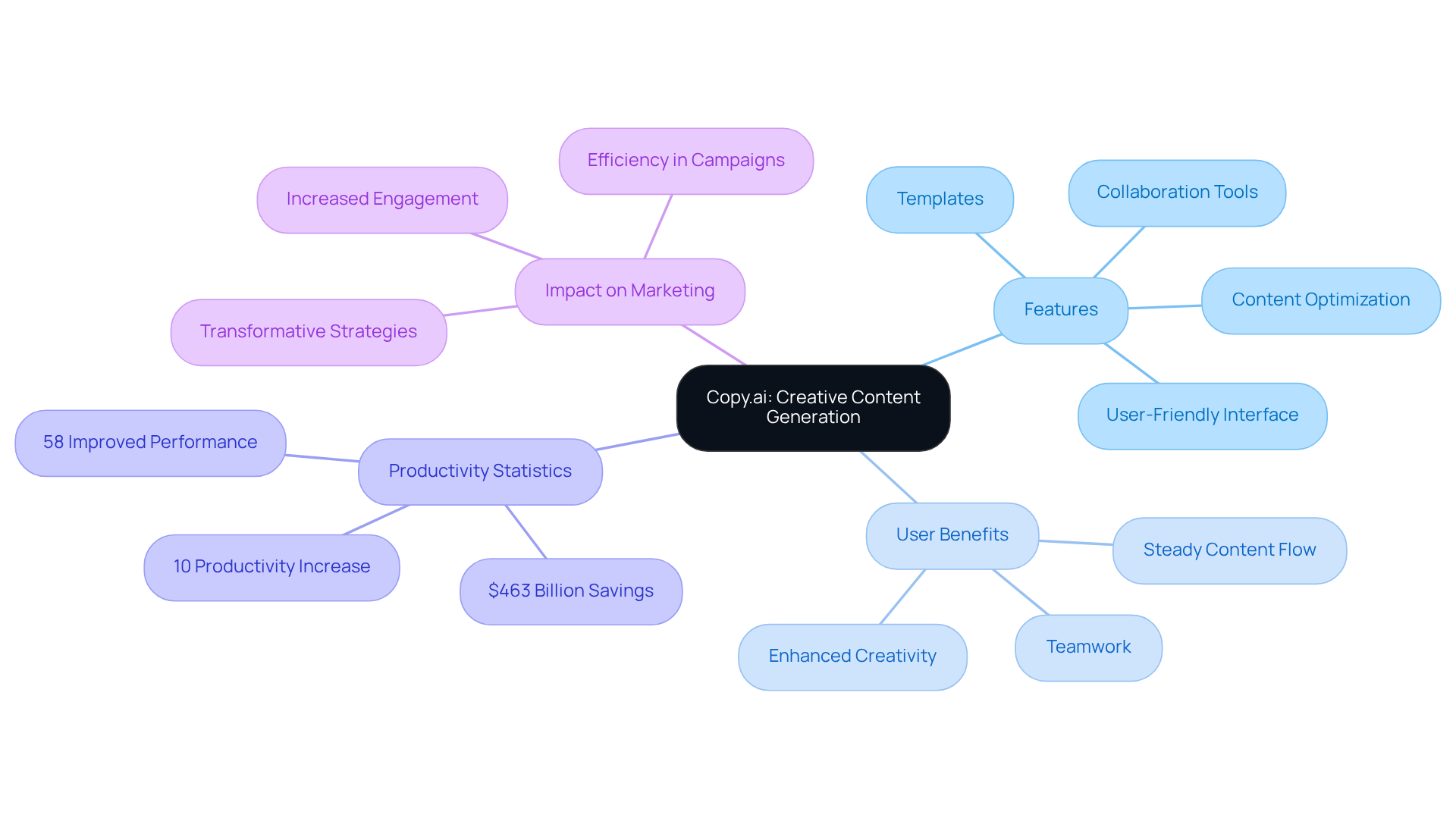 Start at the center with Copy.ai, then explore the branches to see its features, benefits, and the positive impact it has on productivity and marketing strategies.