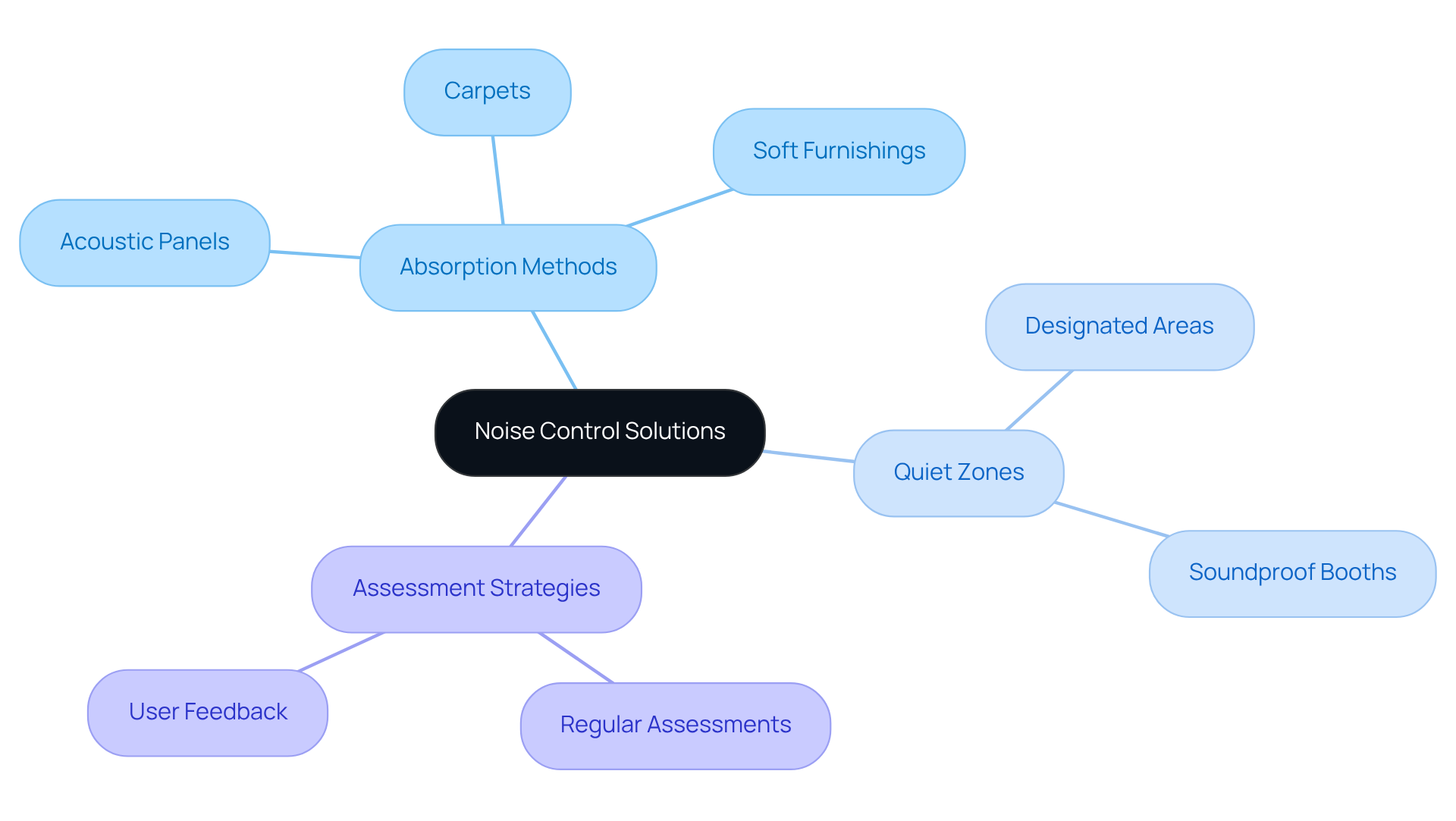 Start at the center with the main topic of noise control, then explore the branches to see different methods and strategies for managing noise effectively.