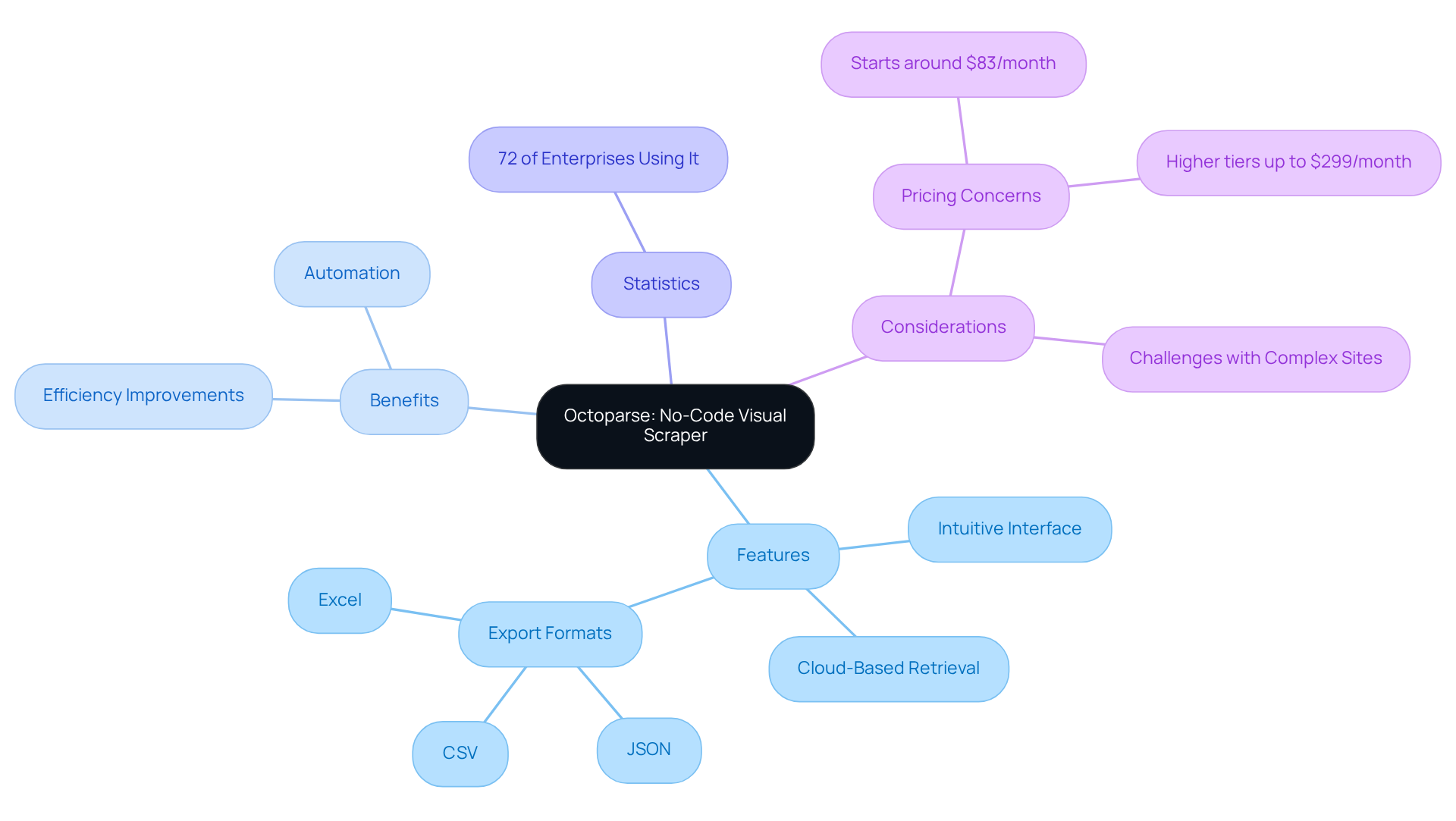The central node represents Octoparse, while the branches show its features, benefits, and important statistics. Each color-coded branch helps you quickly identify different aspects of the tool, making it easier to understand its overall value. The central node represents Octoparse, while the branches show its features, benefits, and important statistics. Each color-coded branch helps you quickly identify different aspects of the tool, making it easier to understand its overall value.