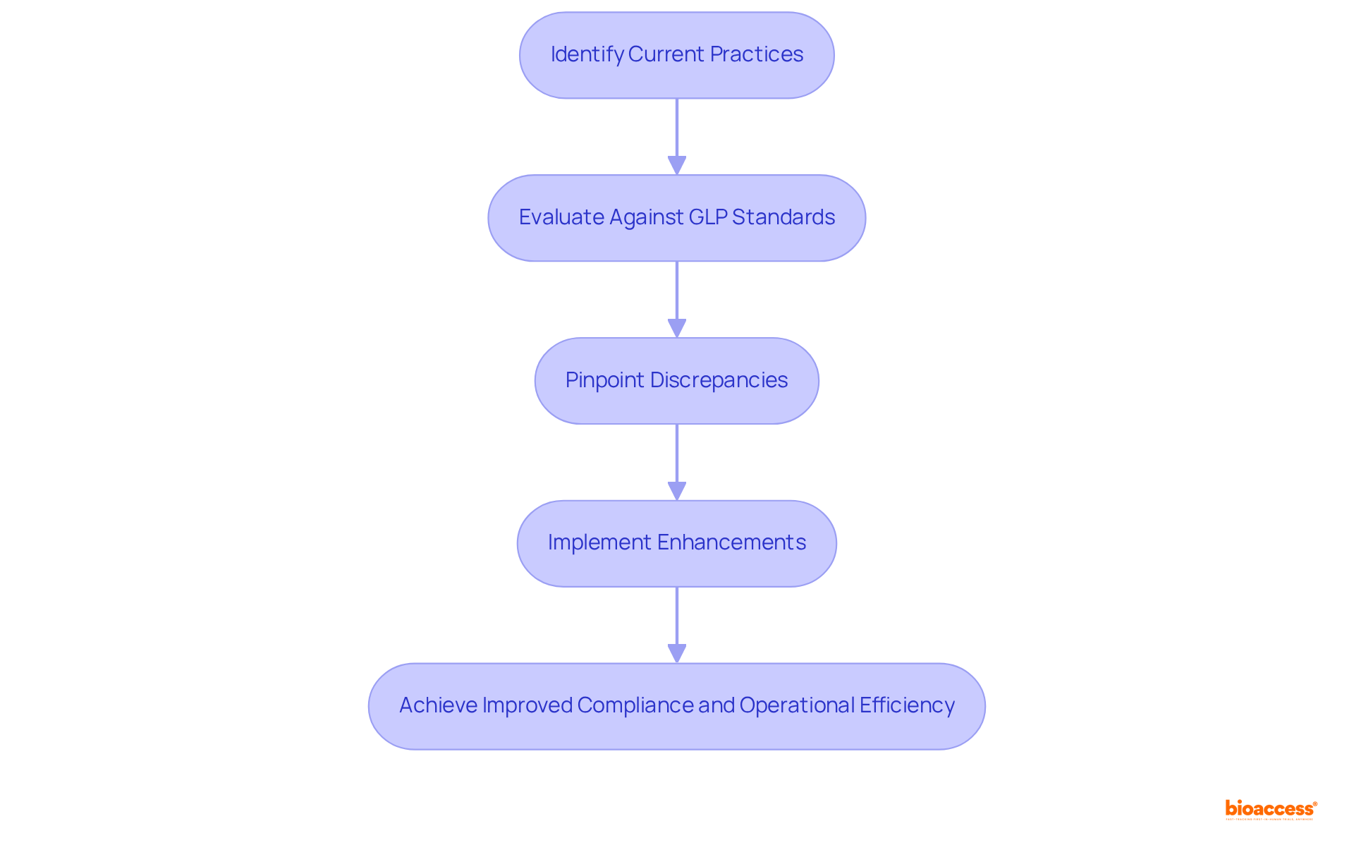 Each box in the flowchart represents a step in the gap assessment process. Follow the arrows to see how identifying gaps leads to improvements in compliance and efficiency.