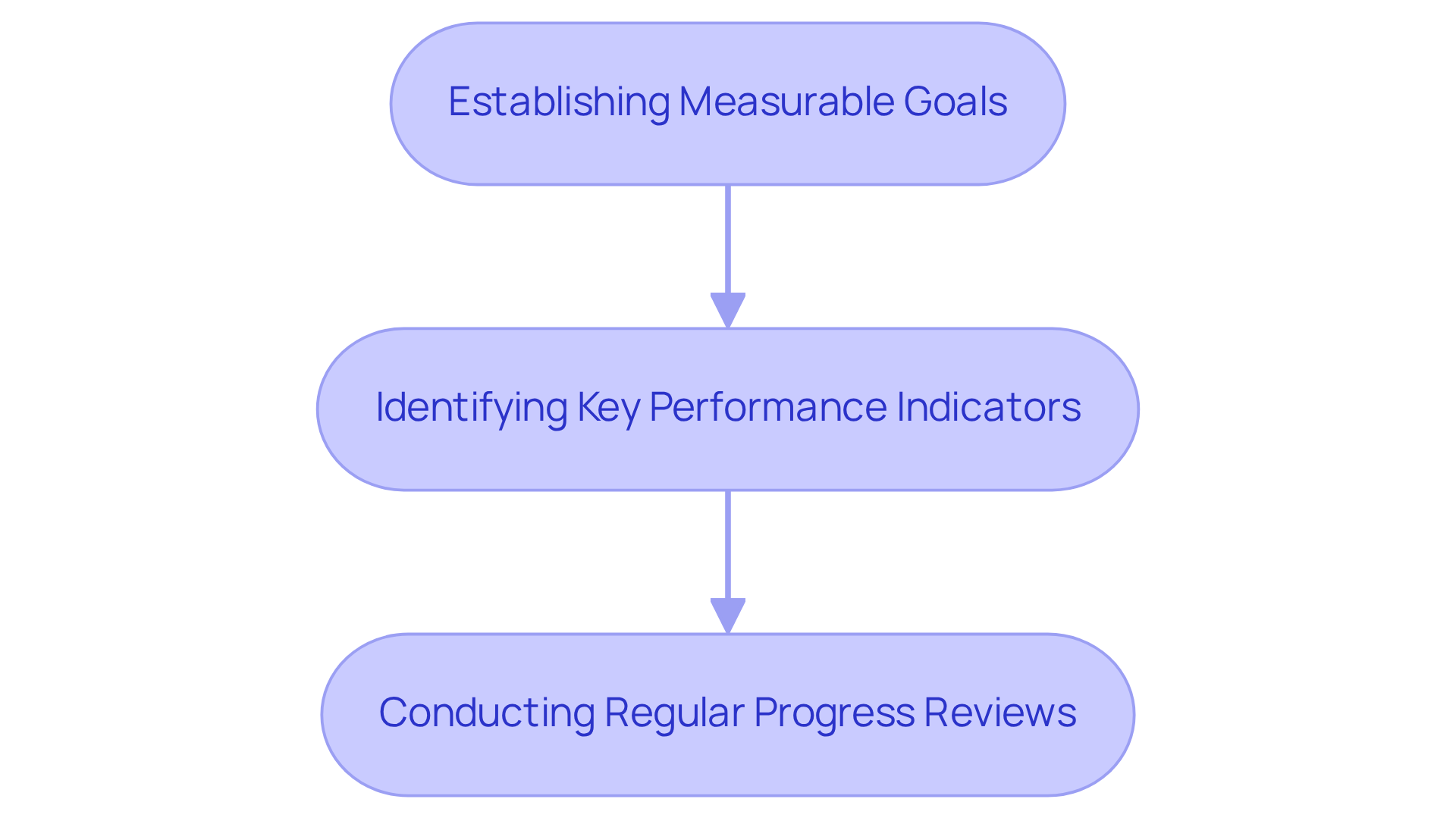 Each step shows a crucial part of the strategic planning process. Follow the arrows to see how each action builds on the previous one, all aimed at aligning operations with business goals. Each step shows a crucial part of the strategic planning process. Follow the arrows to see how each action builds on the previous one, all aimed at aligning operations with business goals.