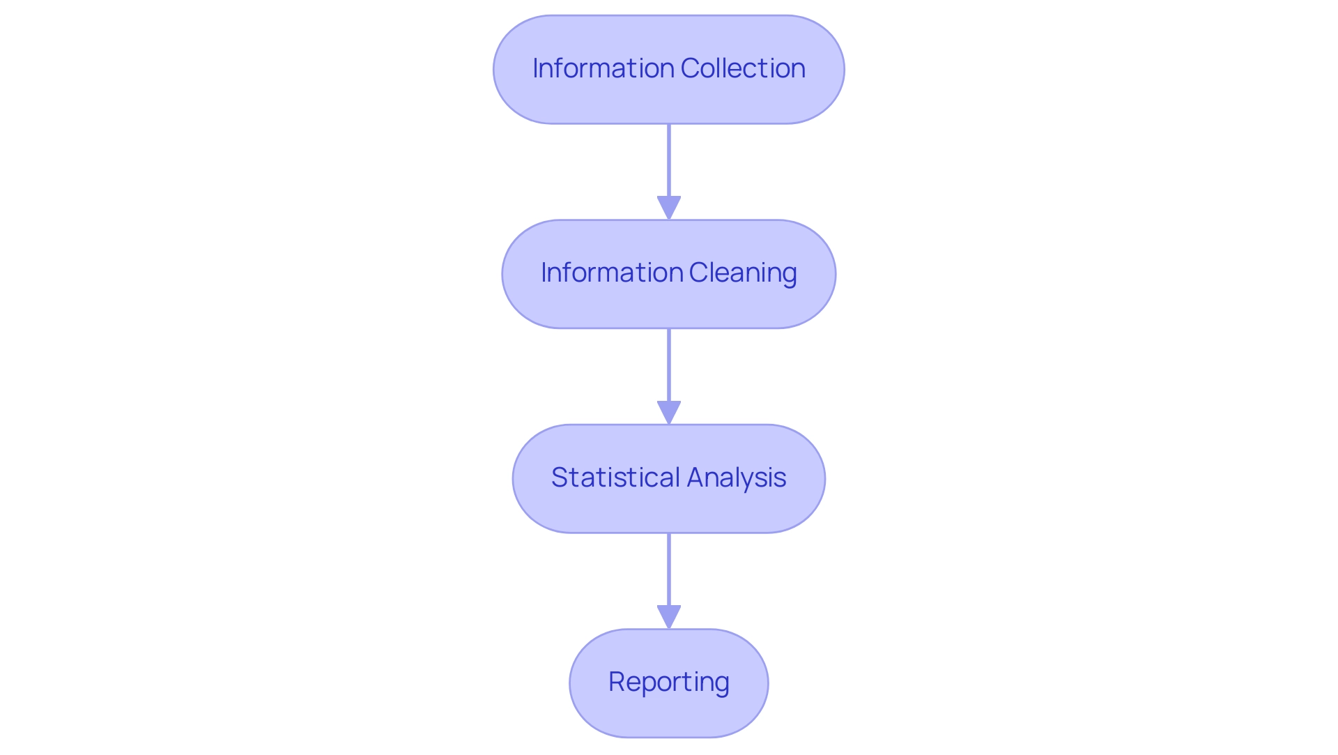 Each box represents a key stage in the data management process for medical device trials, with arrows indicating the flow from one step to the next.