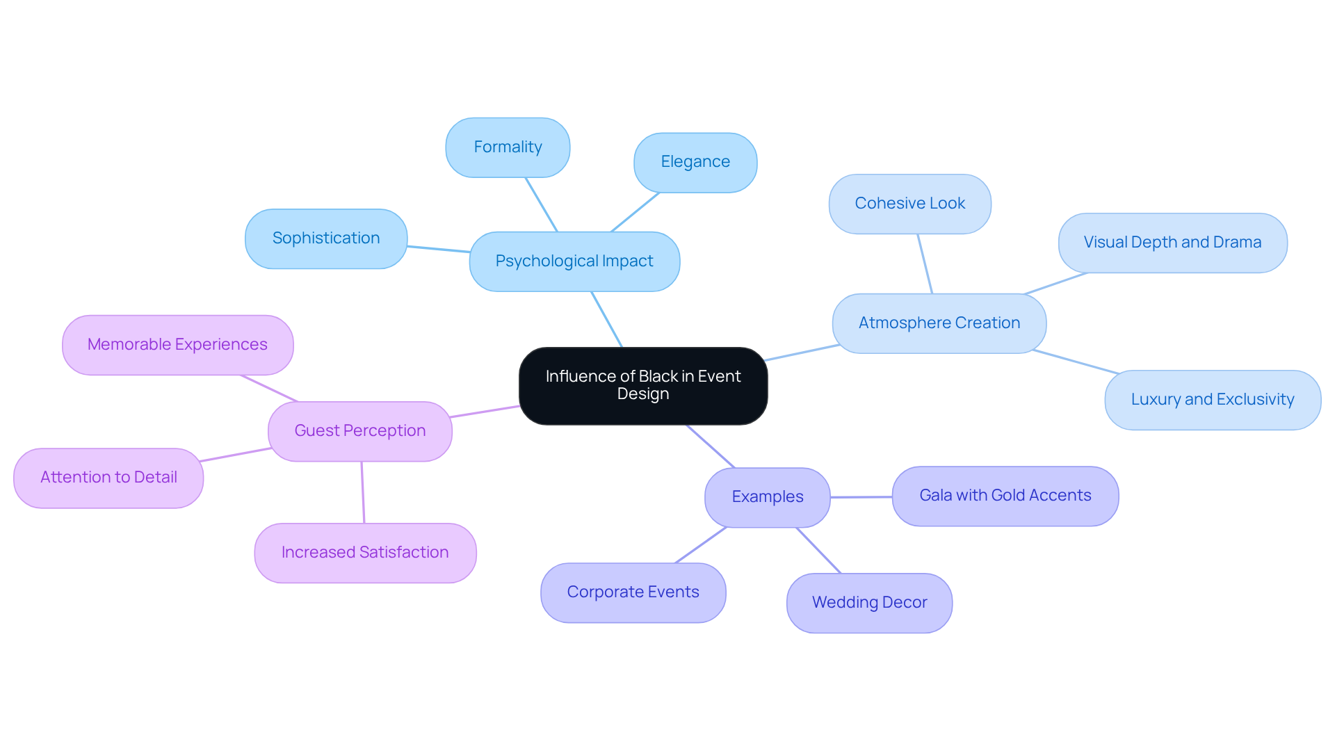 Start at the center with the main idea, then follow the branches to explore how black influences event design, including its psychological effects and real-world examples.