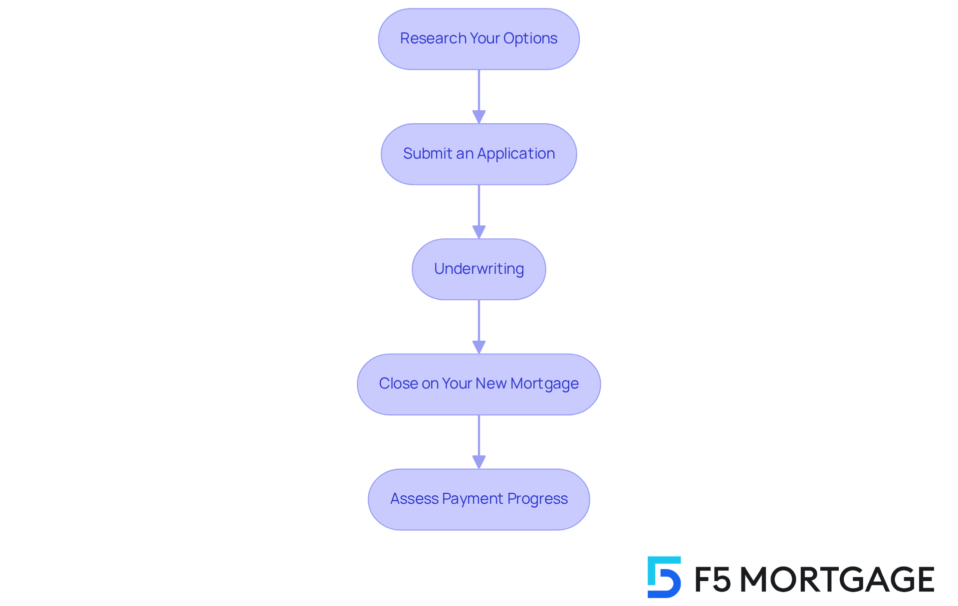 Each box represents a step in refinancing your mortgage. Follow the arrows to see how to move from one step to the next, helping you navigate your refinancing journey.