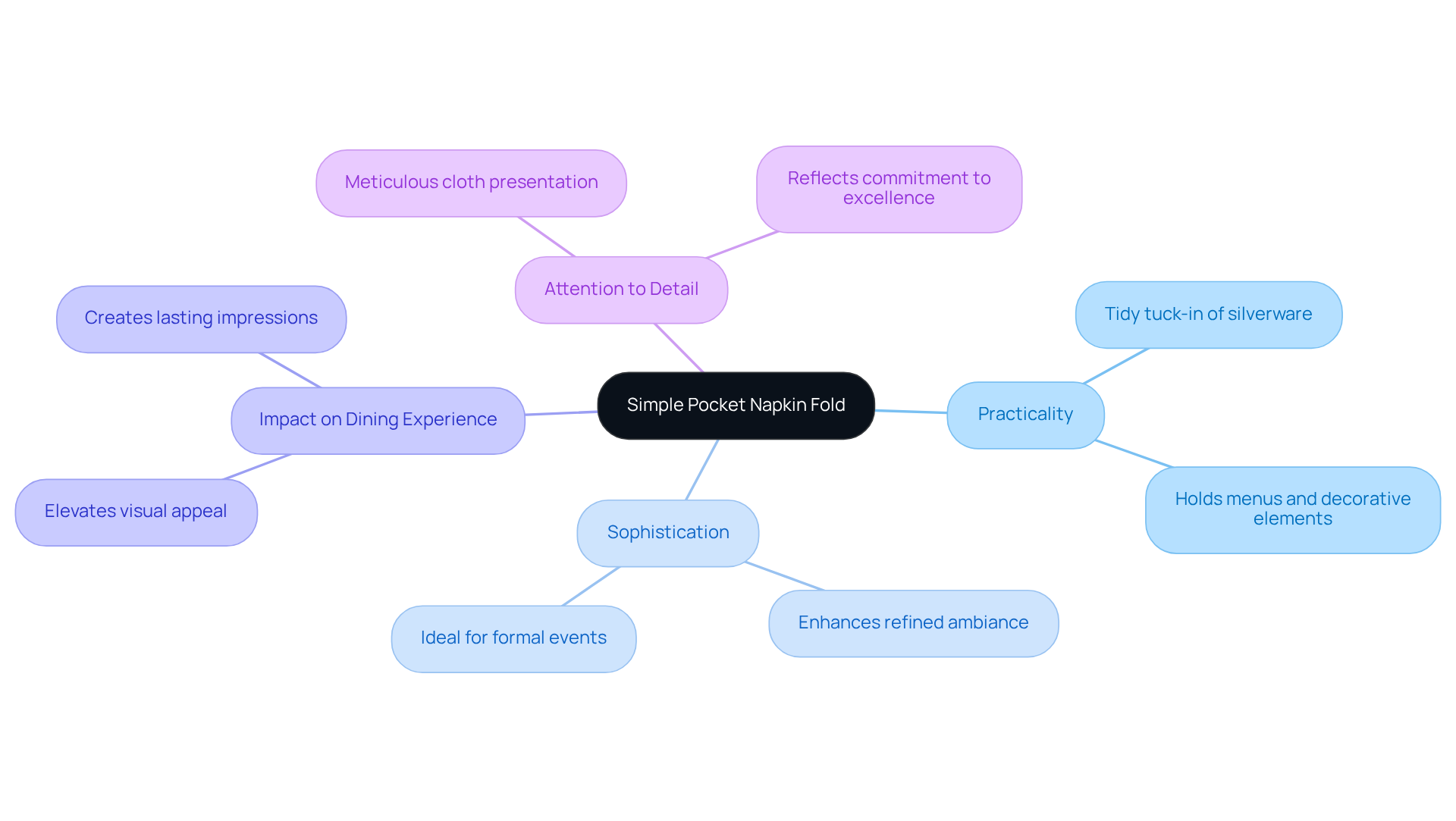 Start at the center with the napkin fold technique, then explore how it connects to practicality, sophistication, and its overall impact on dining experiences.