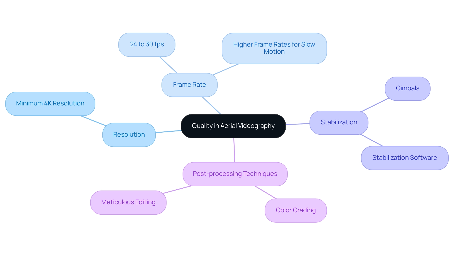 The central node represents the overall goal of quality, with branches showing the key technical factors and their respective recommendations.