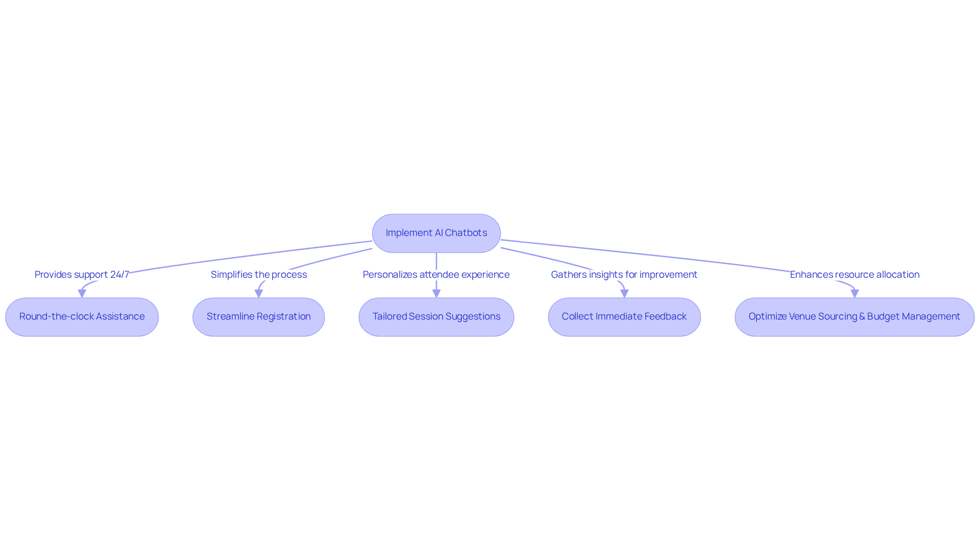 Each box represents a specific function of the AI chatbot. Follow the arrows to see how each function connects to the overall goal of improved attendee support.