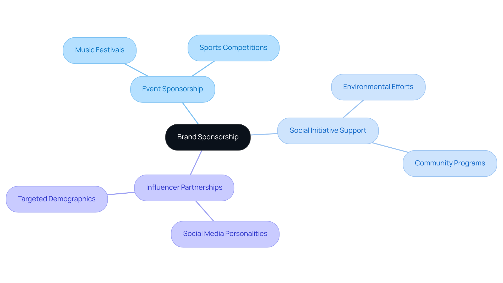 The central node represents the overarching theme of brand sponsorship. Each branch shows a different type of sponsorship, with further detail on examples or characteristics branching out from them. The colors help differentiate between the various types.