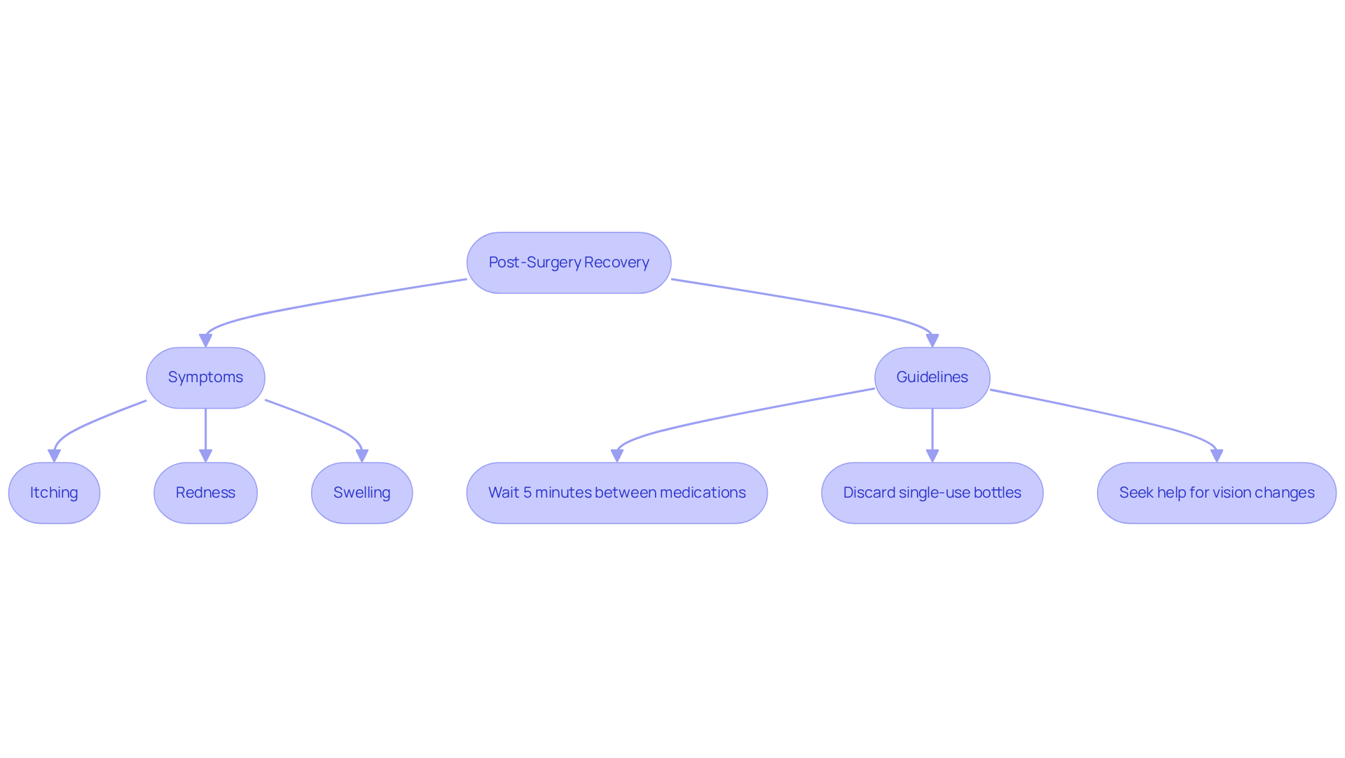 This flowchart helps you understand what to do after lens surgery. Start at the top with your recovery, then follow the arrows to see what symptoms to watch for and what steps to take to feel better. Each box gives you clear actions to follow, ensuring you stay on track during your healing process. This flowchart helps you understand what to do after lens surgery. Start at the top with your recovery, then follow the arrows to see what symptoms to watch for and what steps to take to feel better. Each box gives you clear actions to follow, ensuring you stay on track during your healing process.