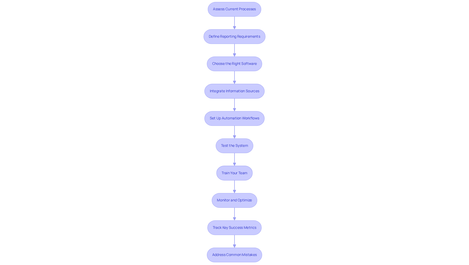 Each box represents a step in the automation journey. Follow the arrows to see how each step builds on the previous one, guiding you through the process of automating financial reporting tasks.