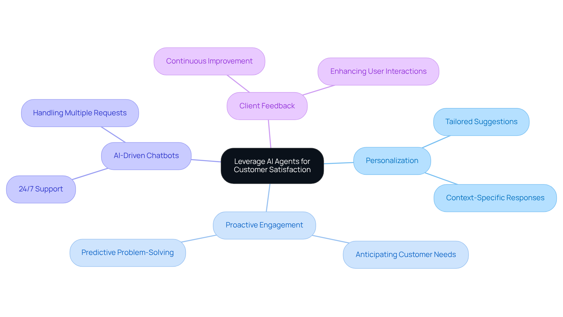 The central node represents the main focus on AI agents, while the branches show different strategies and benefits. Each color-coded branch helps you quickly identify related topics and their importance in improving customer satisfaction.
