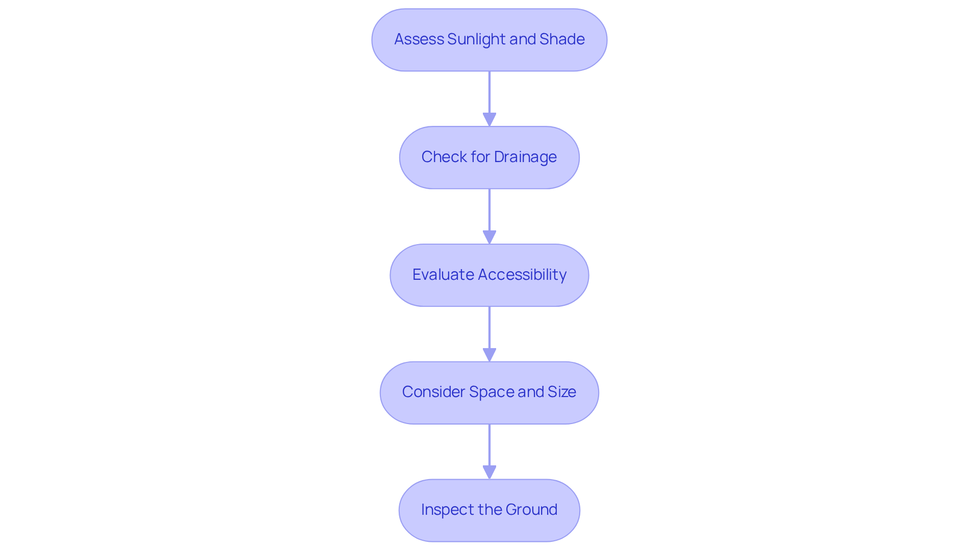 Follow the arrows from one step to the next to understand how to choose the best area for your artificial grass installation. Each box represents a crucial consideration to ensure optimal performance and longevity of your turf.