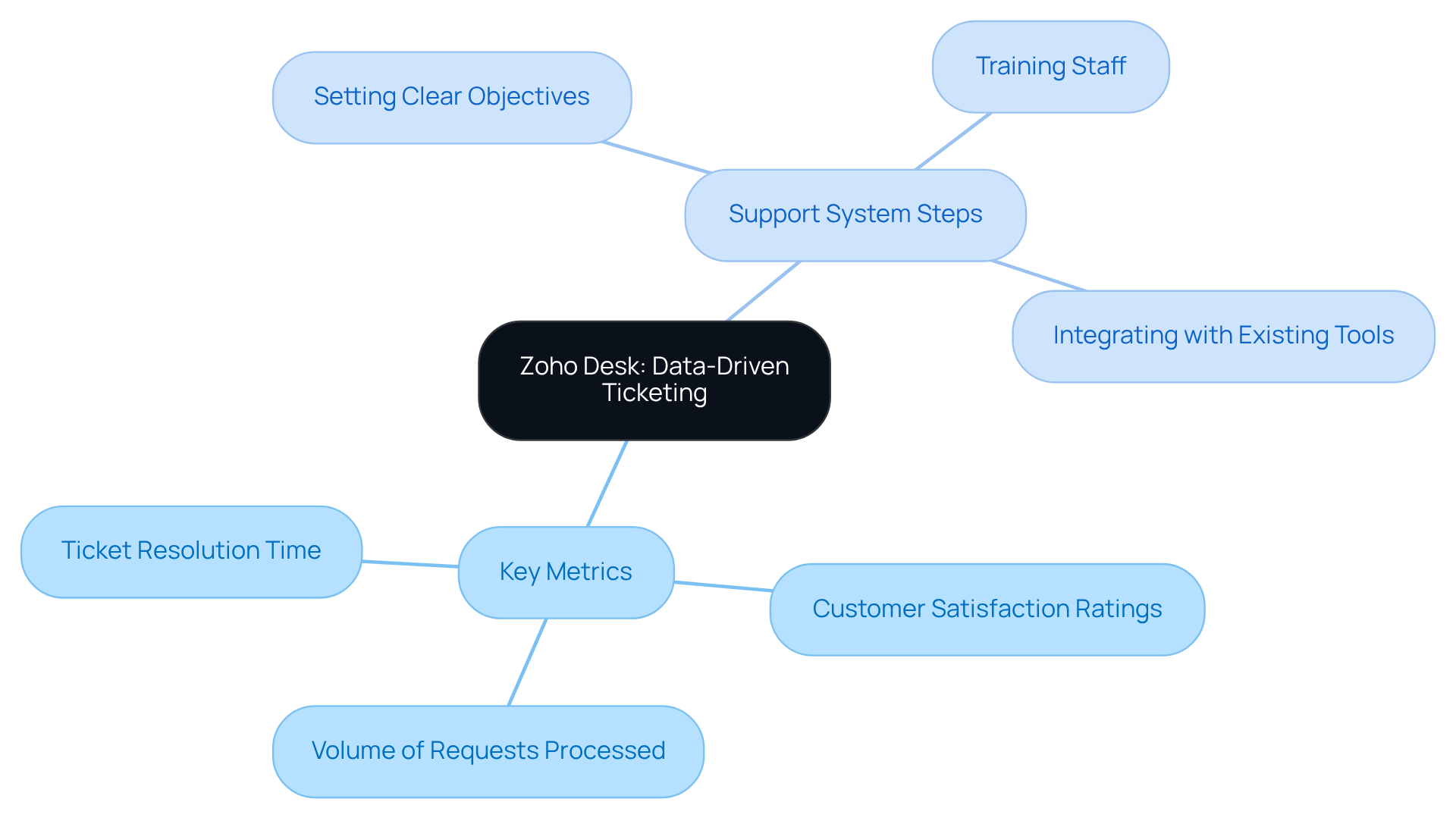 The central node represents the overall topic, while the branches show key metrics and steps to enhance ticketing processes. Each branch highlights important aspects that contribute to informed decision-making in support systems.