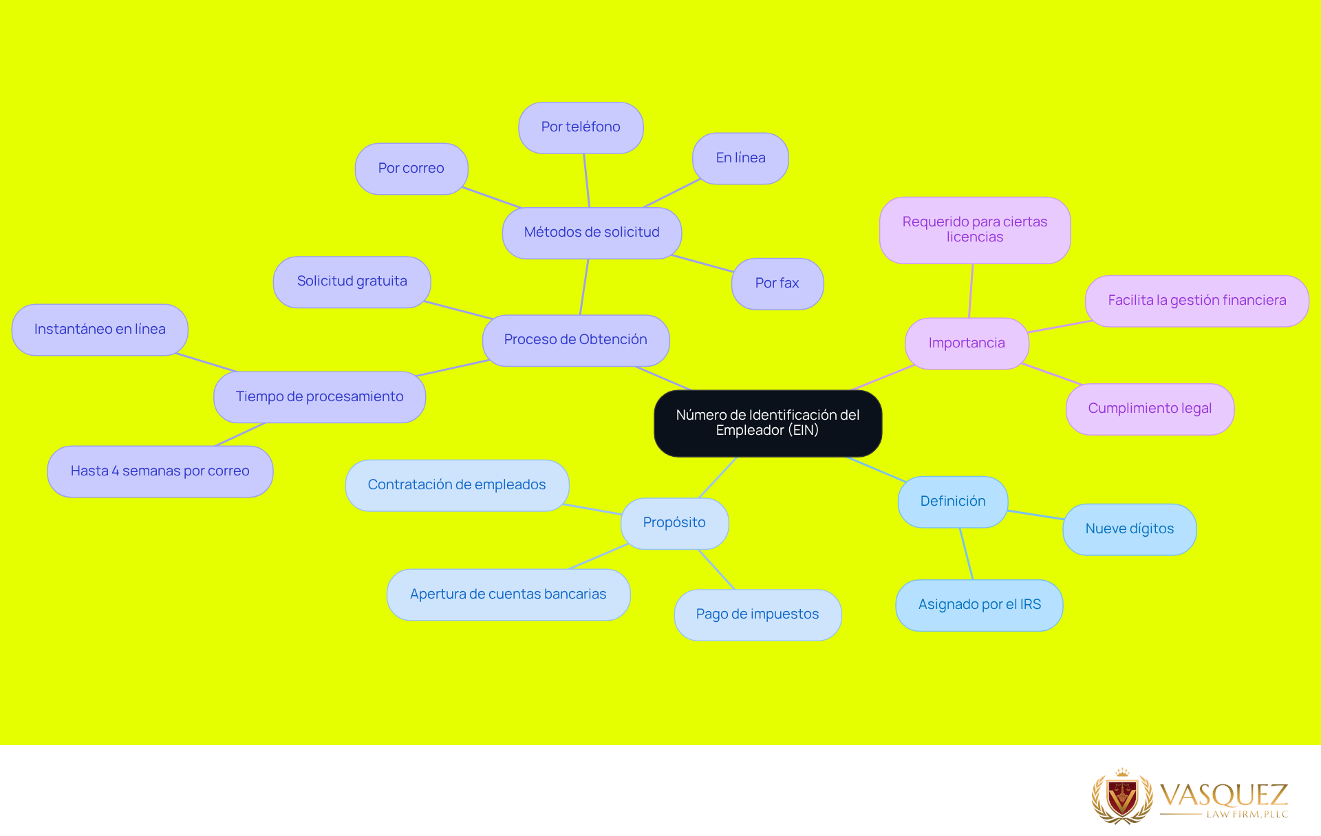 El nodo central representa el EIN, y las ramas muestran sus definiciones, propósitos y pasos para obtenerlo. Cada color ayuda a distinguir las diferentes categorías de información.