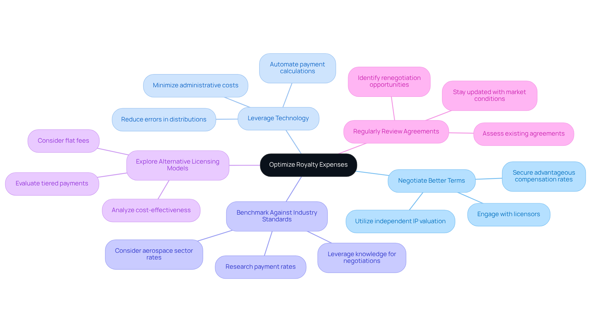 This mindmap illustrates various strategies for managing royalty expenses. Start at the center with the main goal, then follow the branches to explore each strategy and its specific actions. Each color represents a different strategy, making it easy to see how they connect and support the overall objective.