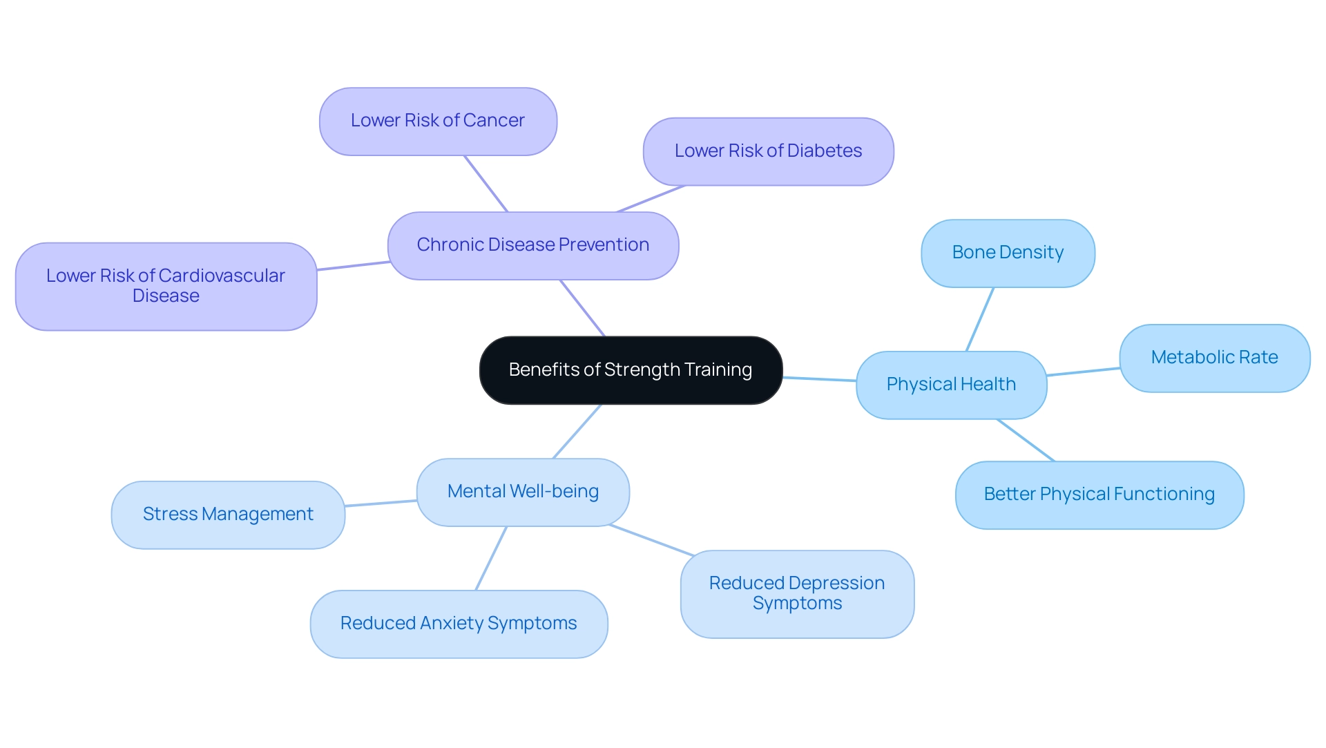 The central node represents the overall theme, with colored branches indicating different categories of benefits: blue for Physical Health, green for Mental Well-being, and orange for Chronic Disease Prevention.