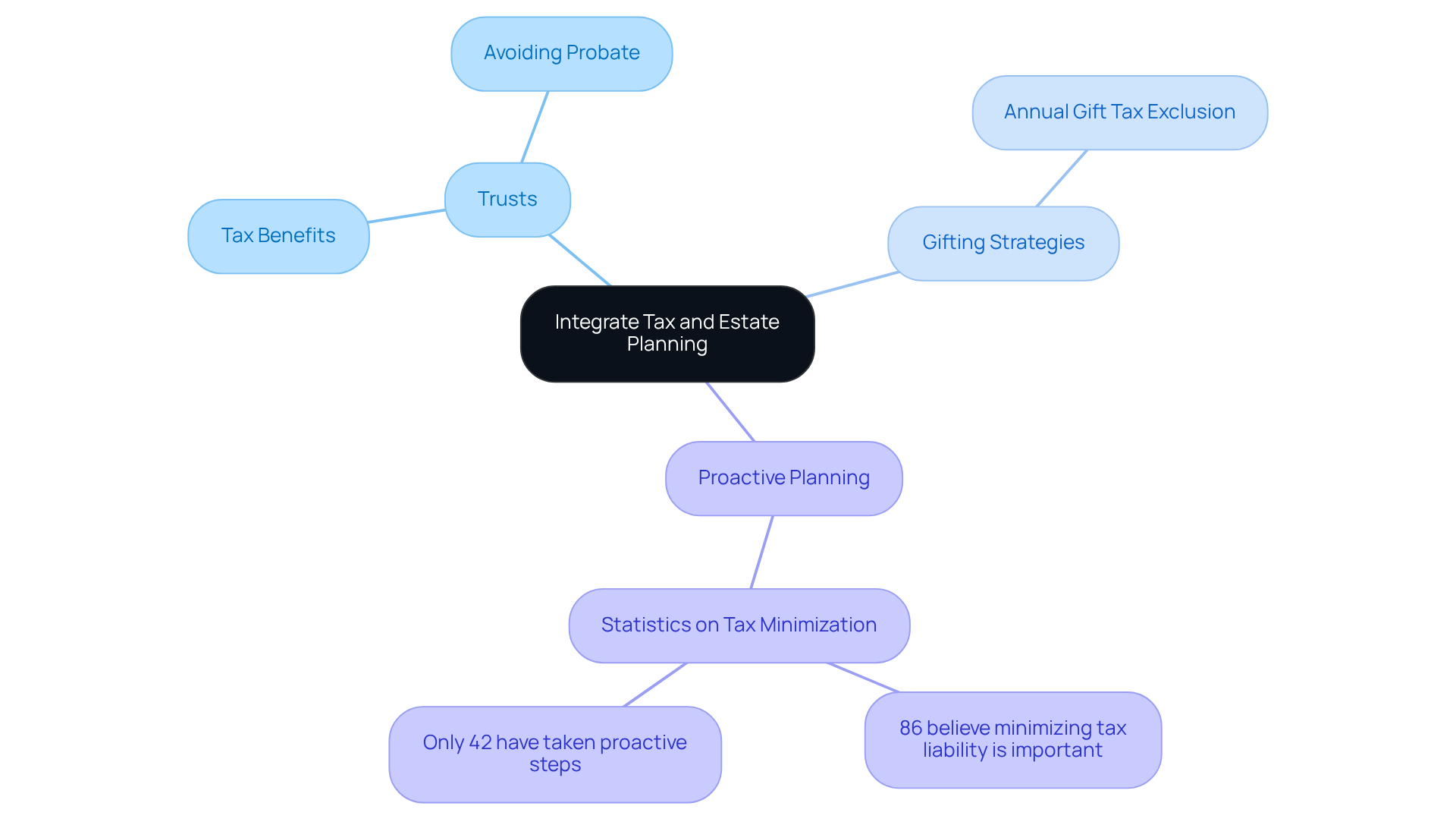 This mindmap illustrates how different strategies for tax and estate planning connect to the central theme. Each branch represents a key area of focus, and the sub-nodes provide more detail on specific strategies and concepts. Follow the branches to see how they relate to the overall goal of securing your family's financial future. This mindmap illustrates how different strategies for tax and estate planning connect to the central theme. Each branch represents a key area of focus, and the sub-nodes provide more detail on specific strategies and concepts. Follow the branches to see how they relate to the overall goal of securing your family's financial future.
