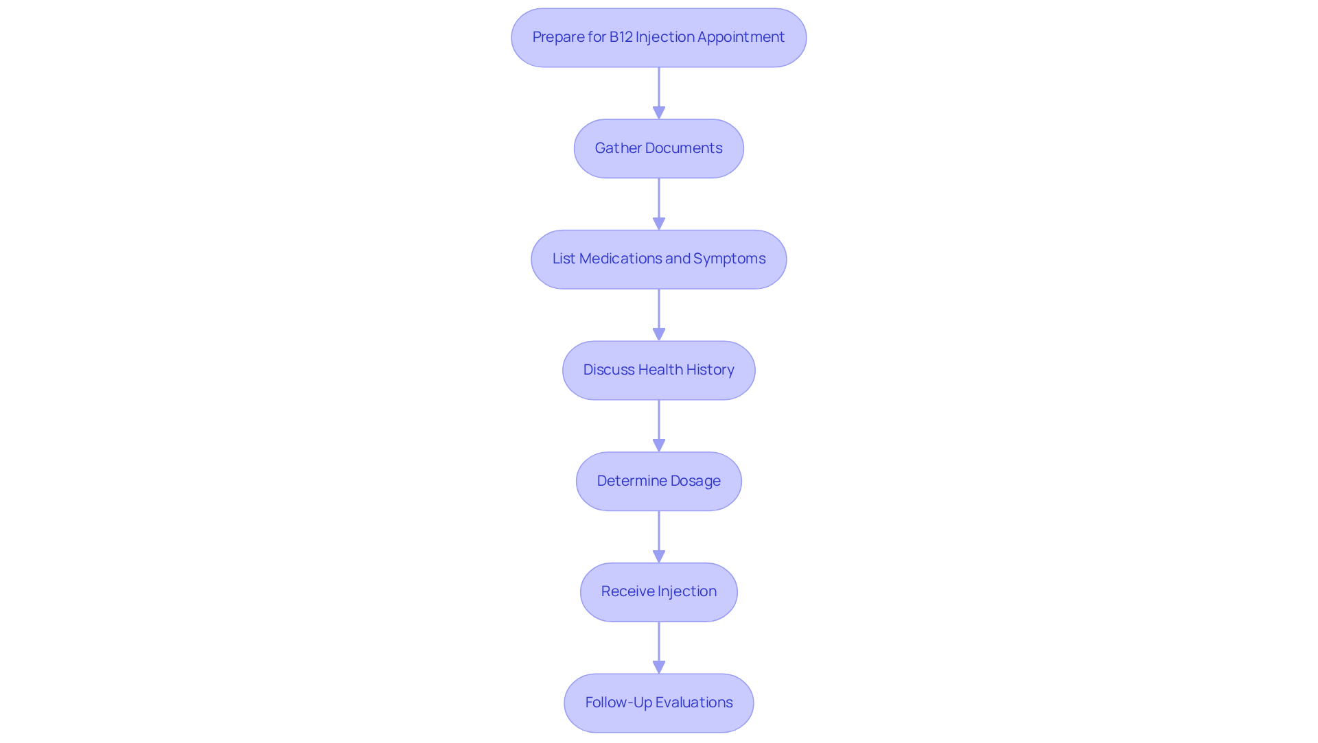 This flowchart guides you through the steps to prepare for your B12 shot. Start at the top and follow the arrows to see what you need to do before, during, and after your appointment.