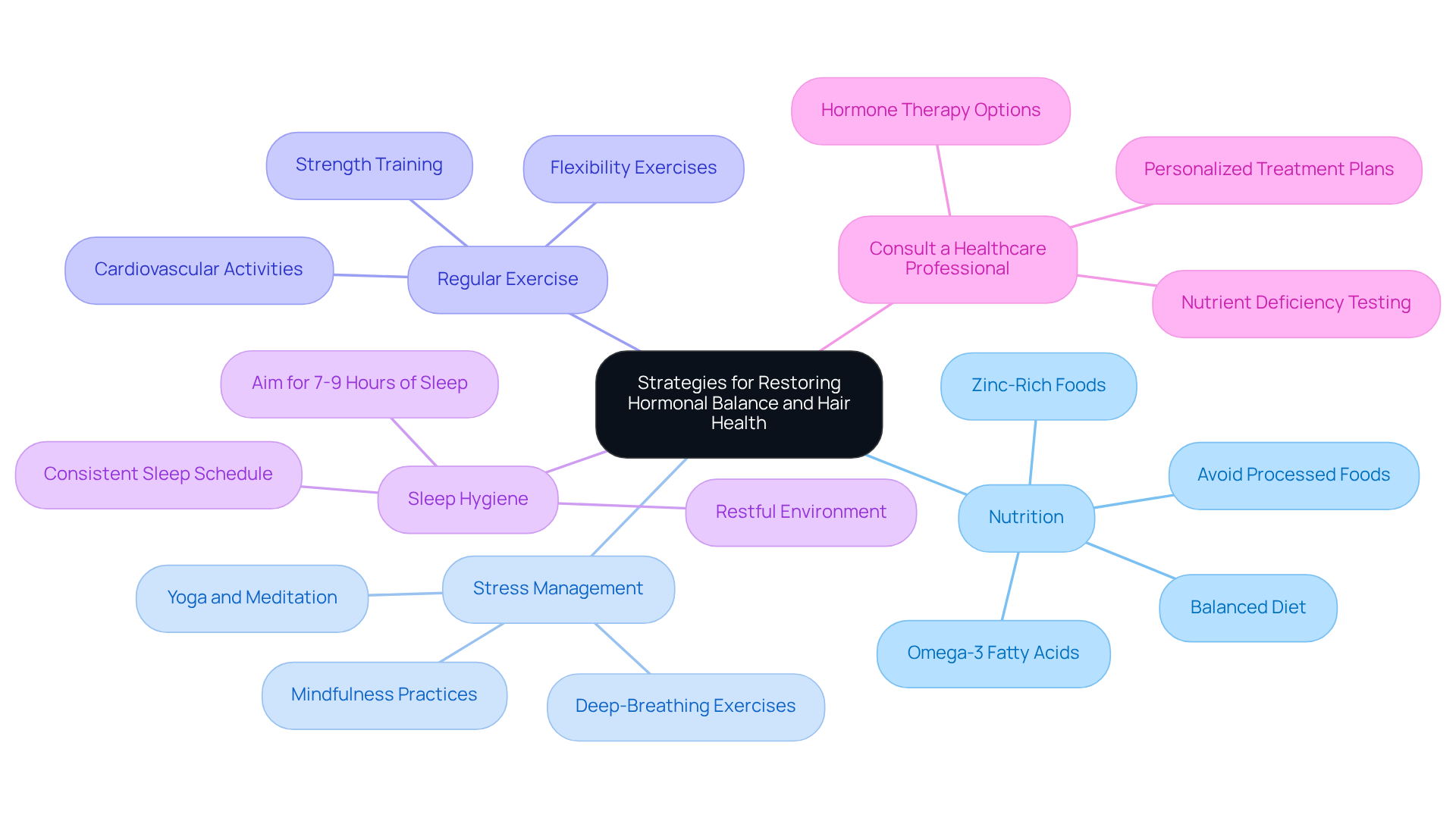 This mindmap starts with the main goal at the center and branches out into key strategies. Each branch represents a different area of focus, and the sub-branches provide specific actions or benefits related to that strategy. Follow the branches to see how each strategy contributes to restoring hormonal balance and improving hair health.