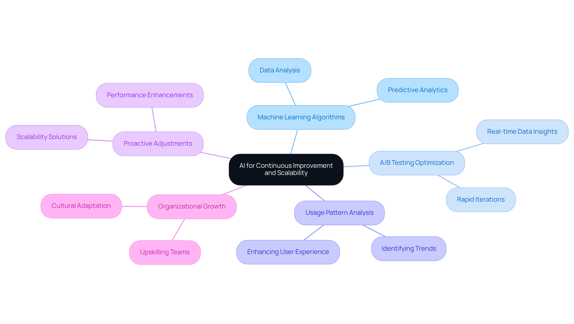 Start at the center with the main idea of using AI for improvement and scalability. Follow the branches to explore how AI can optimize processes and enhance performance, with each sub-branch providing more detail on specific applications and benefits.