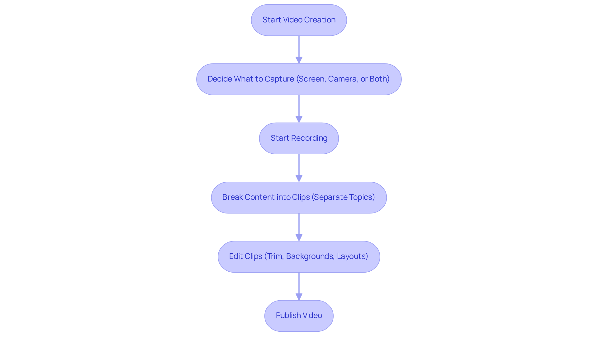 Follow the arrows to see how to create impactful videos using Tella. Each step guides you through the process: from deciding what to record, to editing your clips, and finally, to publishing your polished video. The colors help distinguish each part of the journey!