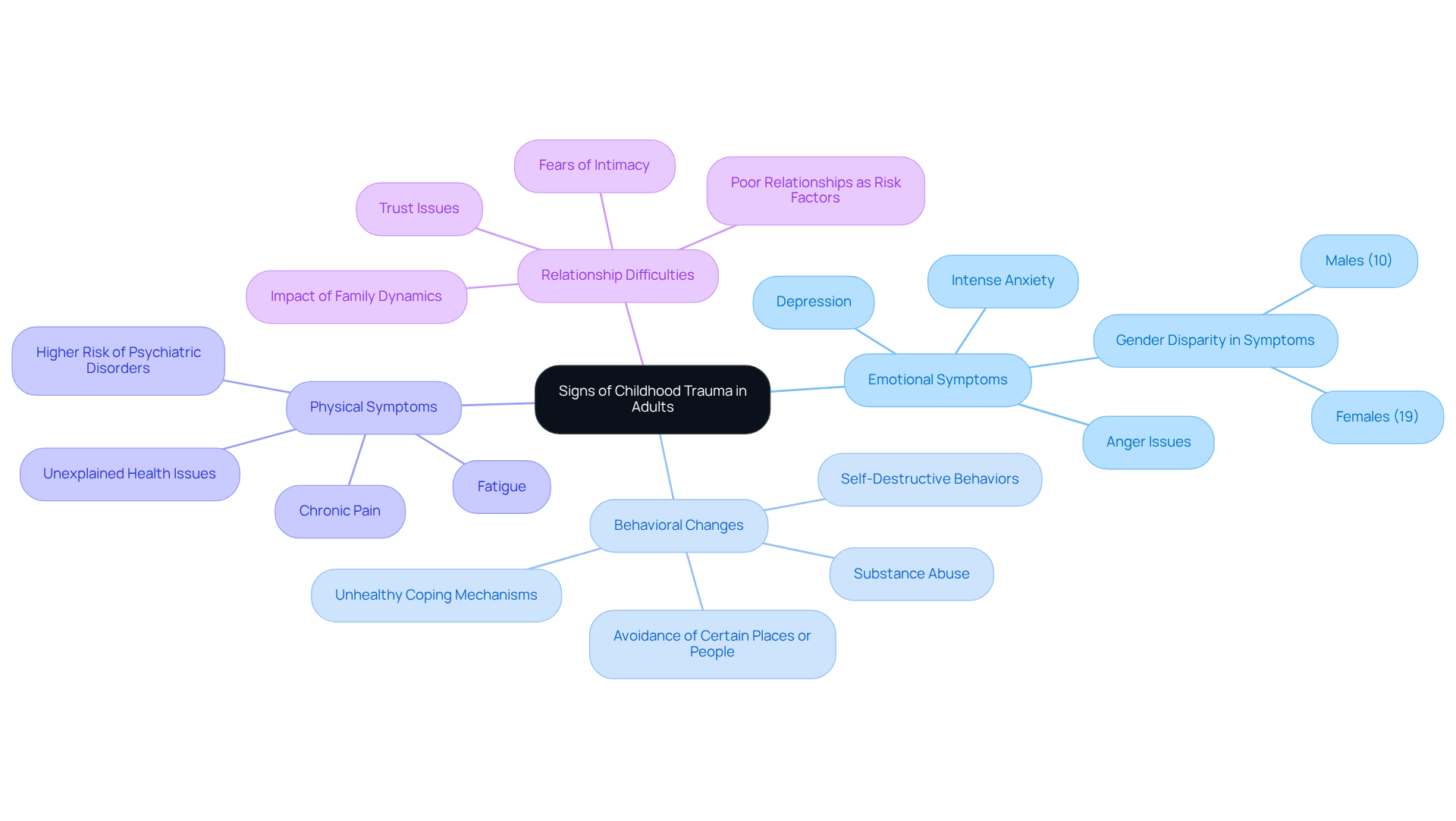 The central node represents the overall theme, while the branches show different signs of trauma. Each category highlights specific symptoms or behaviors, helping you understand how childhood experiences can affect adulthood.