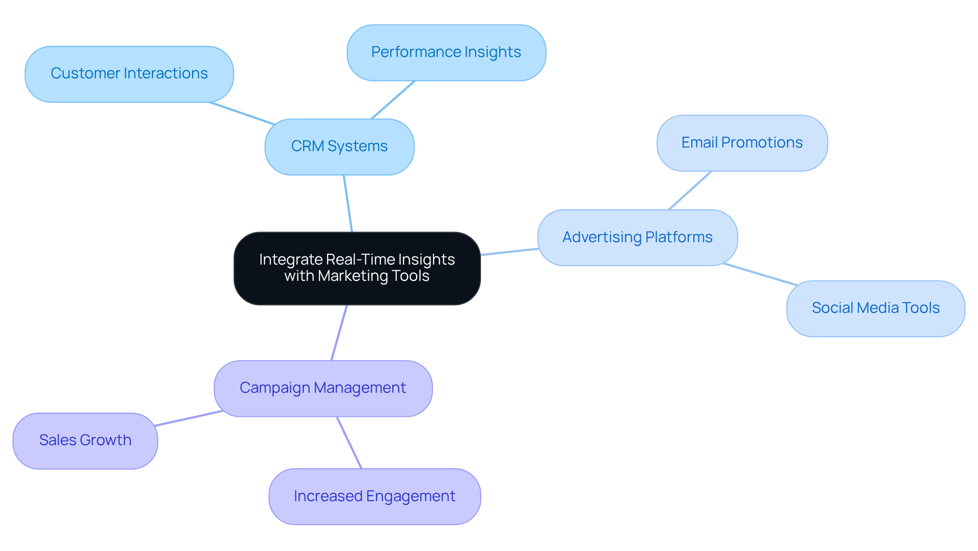 The central idea is about integrating insights with marketing tools. Each branch represents a different aspect of this integration, showing how they connect and the benefits they bring.