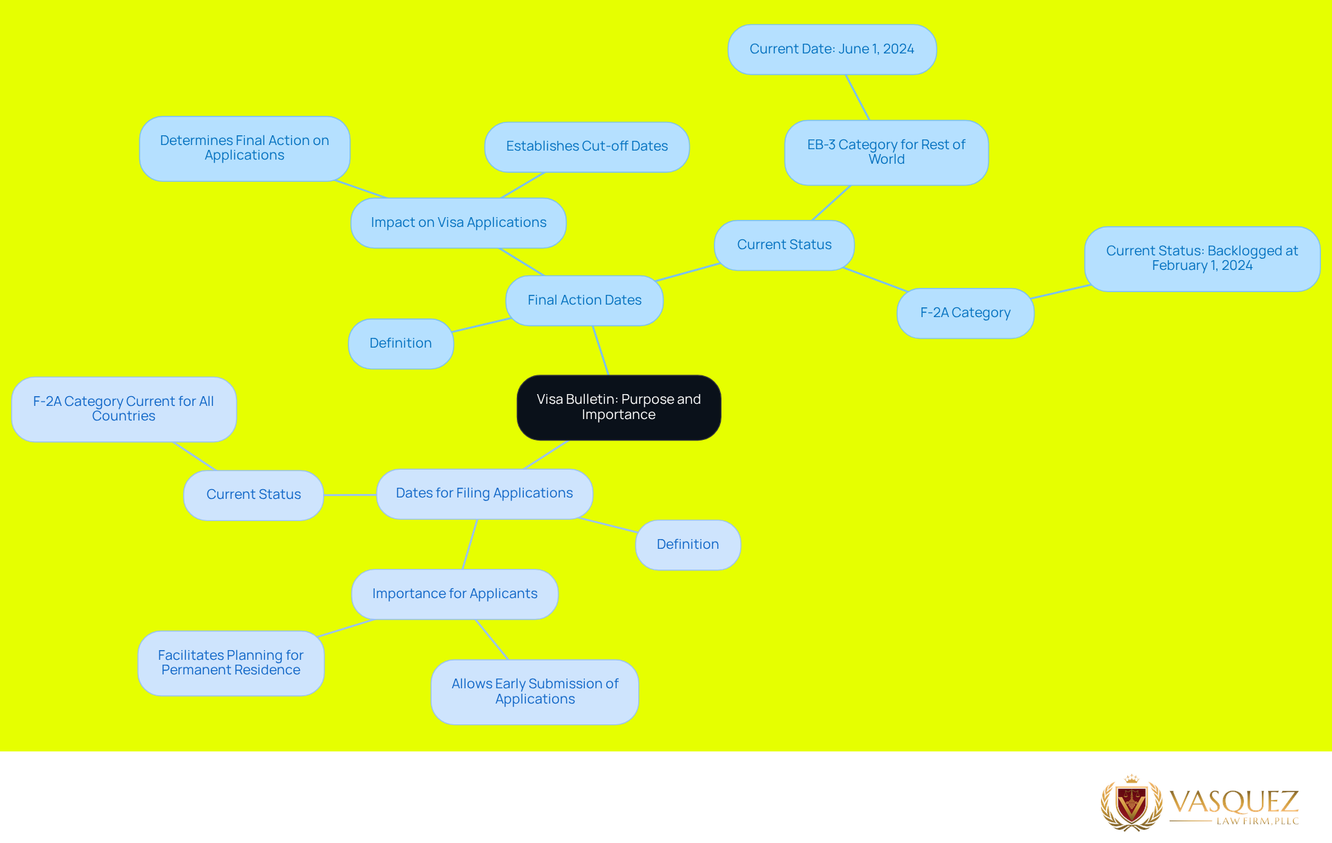 This mindmap starts with the Visa Bulletin at the center. From there, you can see how Final Action Dates and Dates for Filing Applications branch out, showing their importance in the immigration process. Each branch helps you understand what these dates mean and why they matter for immigrants seeking visas.