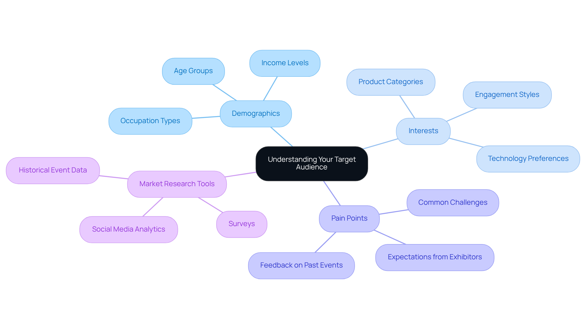 The central idea is about knowing your audience. Each branch represents a different aspect of this understanding, helping you see how demographics, interests, and research tools connect to create a successful convention display. The central idea is about knowing your audience. Each branch represents a different aspect of this understanding, helping you see how demographics, interests, and research tools connect to create a successful convention display.