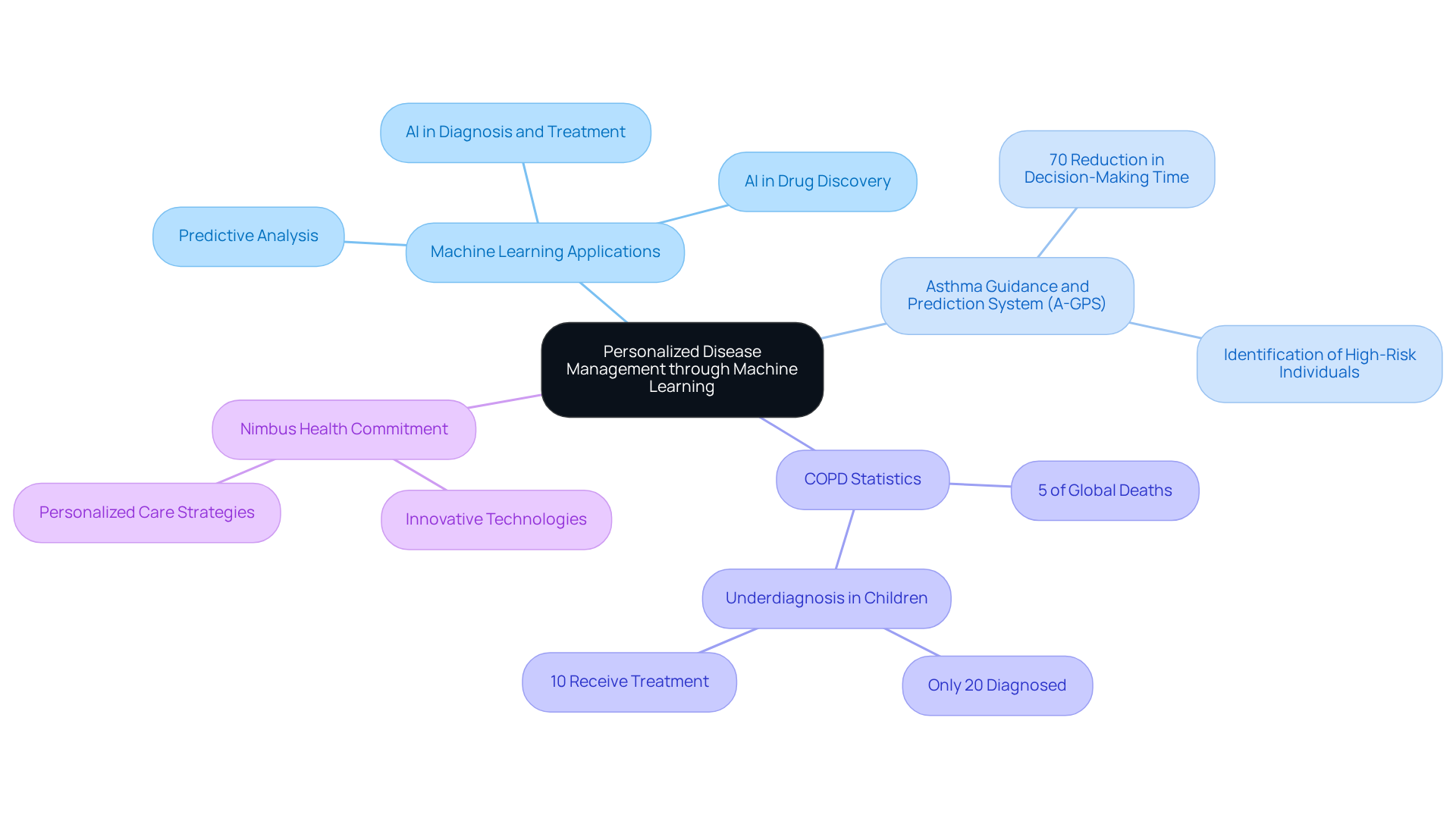 The central node represents the main topic, while the branches show related areas of focus. Each sub-branch provides more detail about how machine learning is transforming care for chronic respiratory diseases.