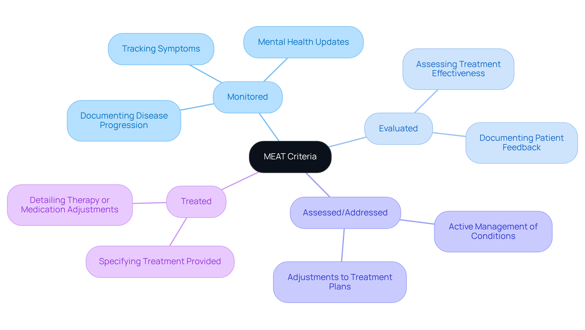 This mindmap illustrates the MEAT criteria, which are crucial for validating diagnoses in medical coding. Each branch represents a key component of MEAT, showing how they contribute to accurate documentation and compliance in healthcare practices.