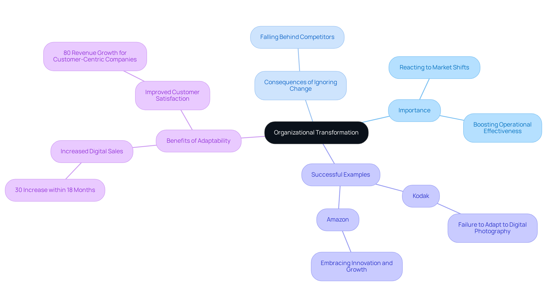 This mindmap illustrates the key aspects of organizational transformation. Start at the center with the main idea, then explore how it impacts business success through various branches. Each branch represents a different aspect, showing how companies can thrive by adapting to change. This mindmap illustrates the key aspects of organizational transformation. Start at the center with the main idea, then explore how it impacts business success through various branches. Each branch represents a different aspect, showing how companies can thrive by adapting to change.