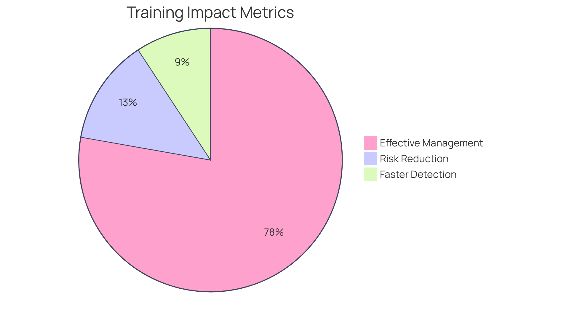 Each segment of the pie chart shows how much the training helps: the bigger the slice, the greater the benefit in reducing risks, speeding up detection, and improving management of incidents.