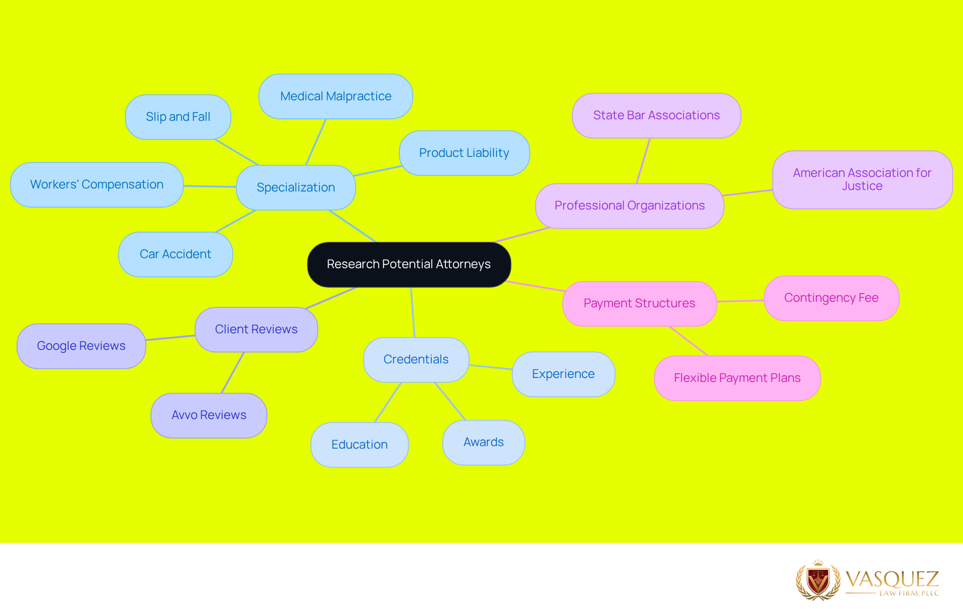 This mindmap helps you navigate the important factors to consider when choosing a personal injury attorney. Start at the center with the main topic, then explore each branch to see what to look for in an attorney's specialization, credentials, and more. Each color-coded branch represents a different aspect of your research.