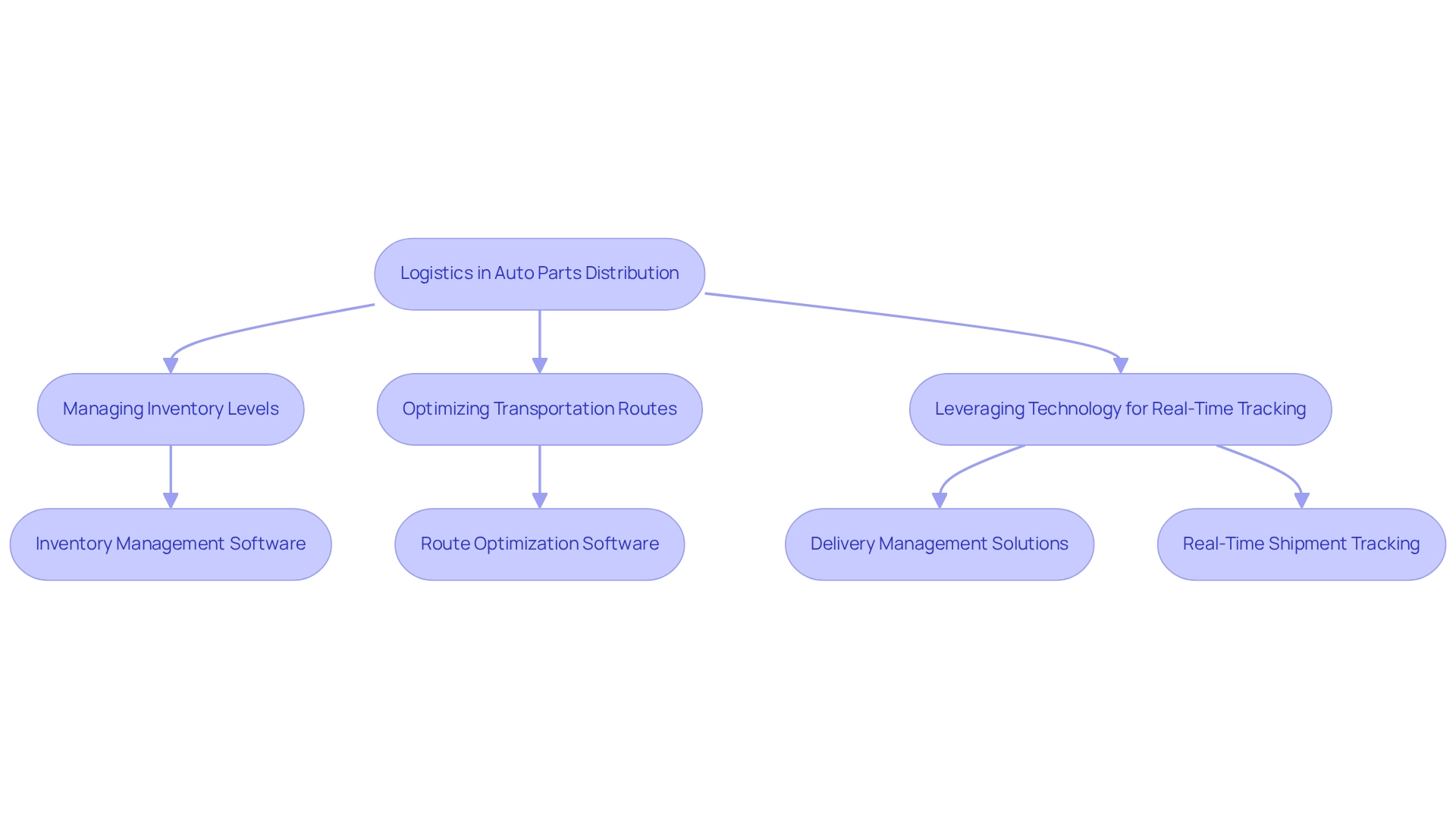 This flowchart outlines the key steps in the logistics process for distributing auto parts. Each box represents a critical action that contributes to efficient logistics, helping retailers ensure timely deliveries and enhance customer satisfaction.