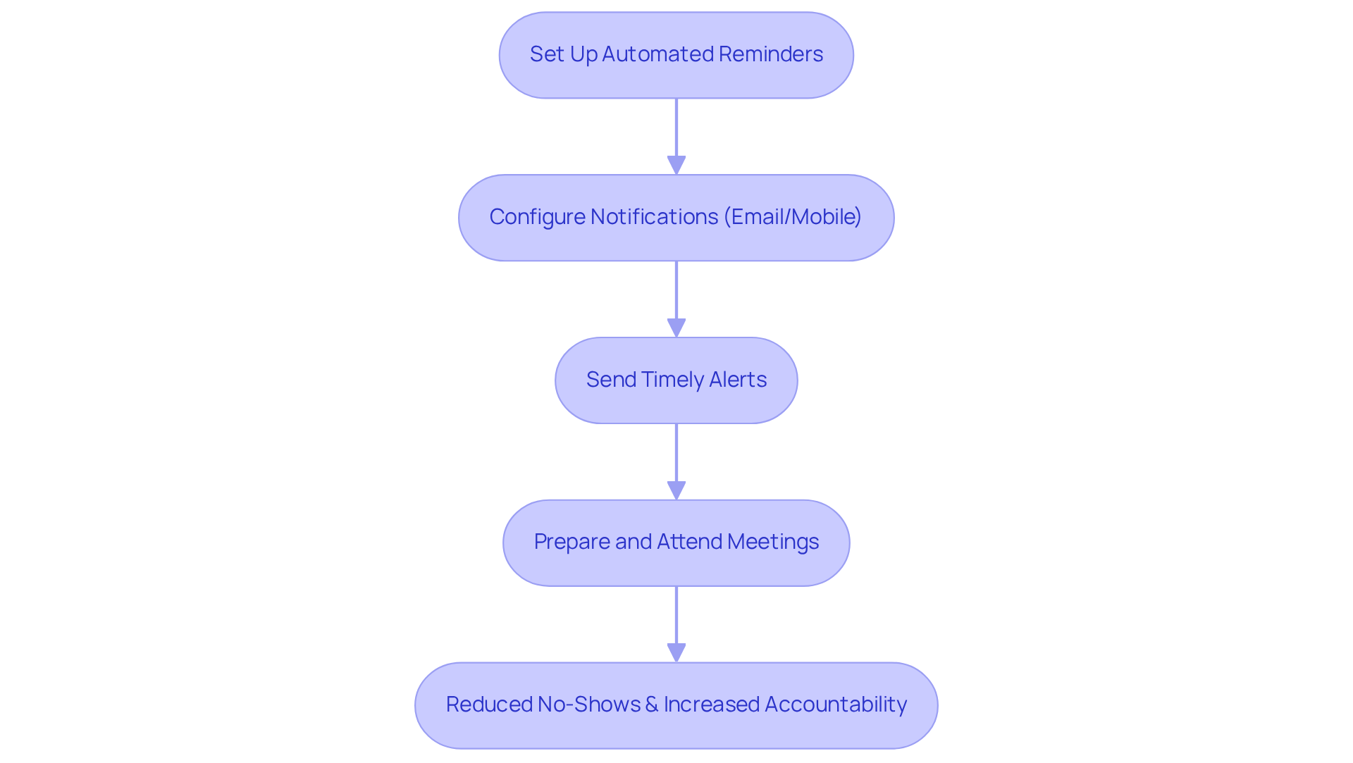 This flowchart shows the steps involved in setting up automated reminders and the benefits they provide — each box represents a key step in the process, leading to improved meeting attendance.