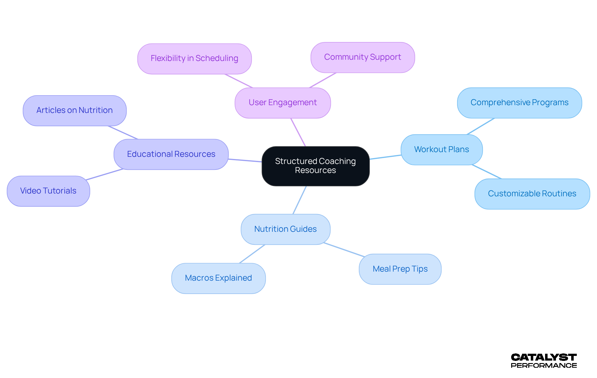 The central node represents the main theme of structured coaching resources. Each branch shows different types of resources and their benefits, helping you see how they all connect to support your fitness journey.