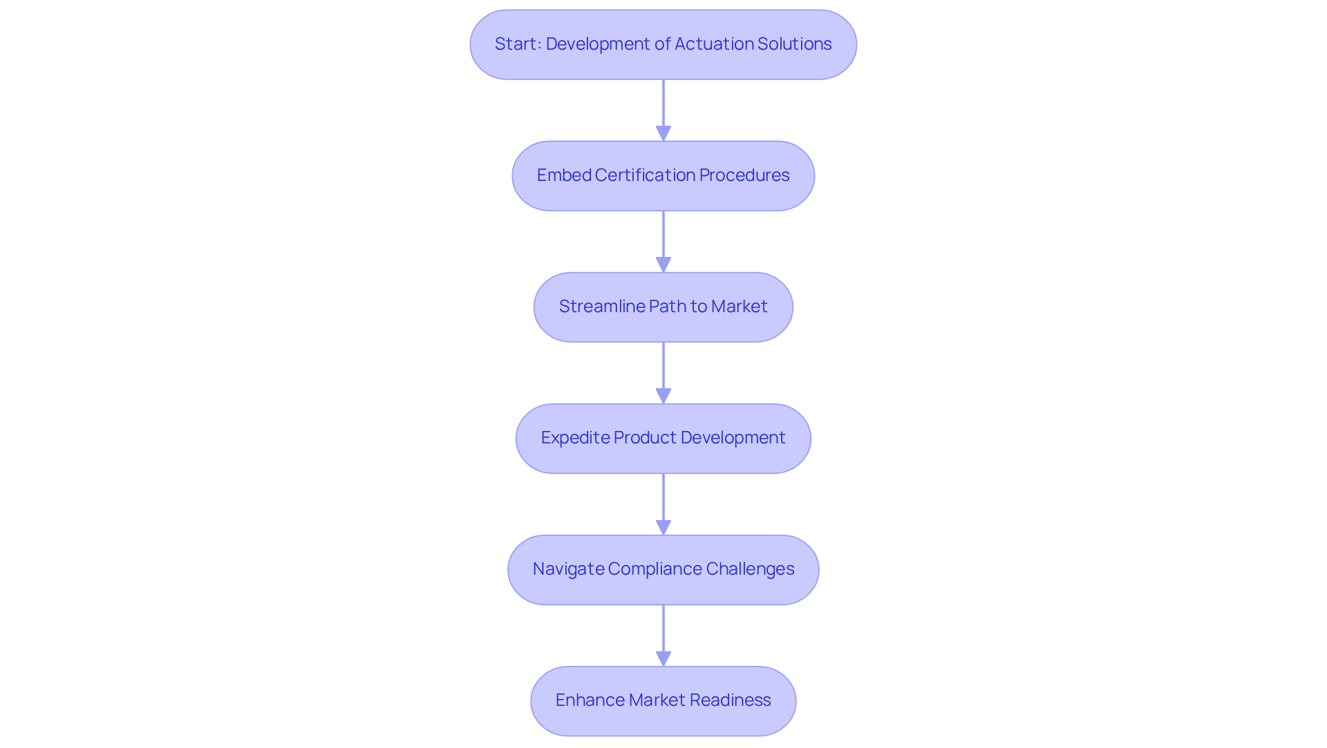 This flowchart outlines the steps Thales Group takes to ensure their actuation solutions meet aviation standards. Each box represents a key stage in the process, leading to improved compliance and market readiness.