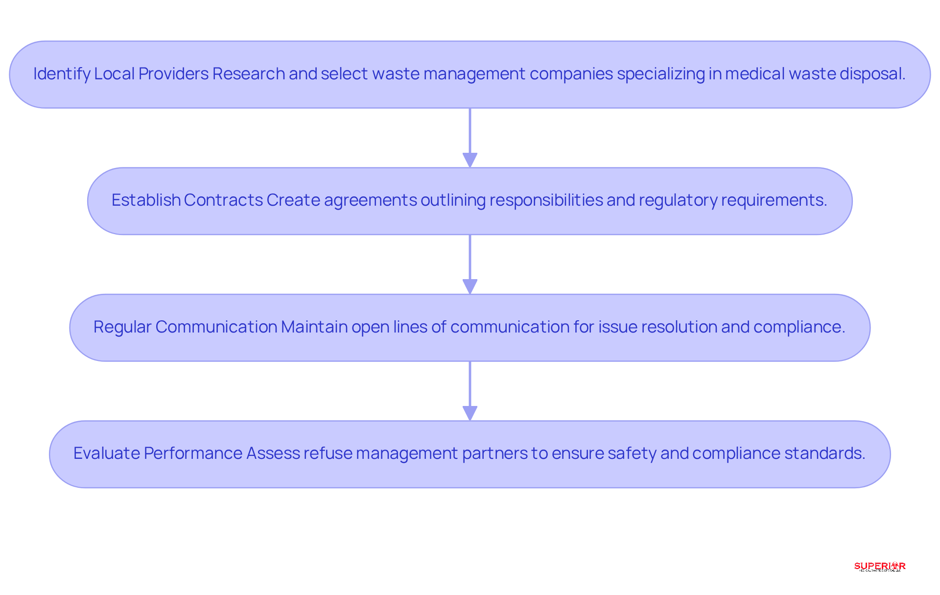 Each box represents a step in the collaboration process. Follow the arrows to see how to move from identifying providers to evaluating their performance. Each box represents a step in the collaboration process. Follow the arrows to see how to move from identifying providers to evaluating their performance.